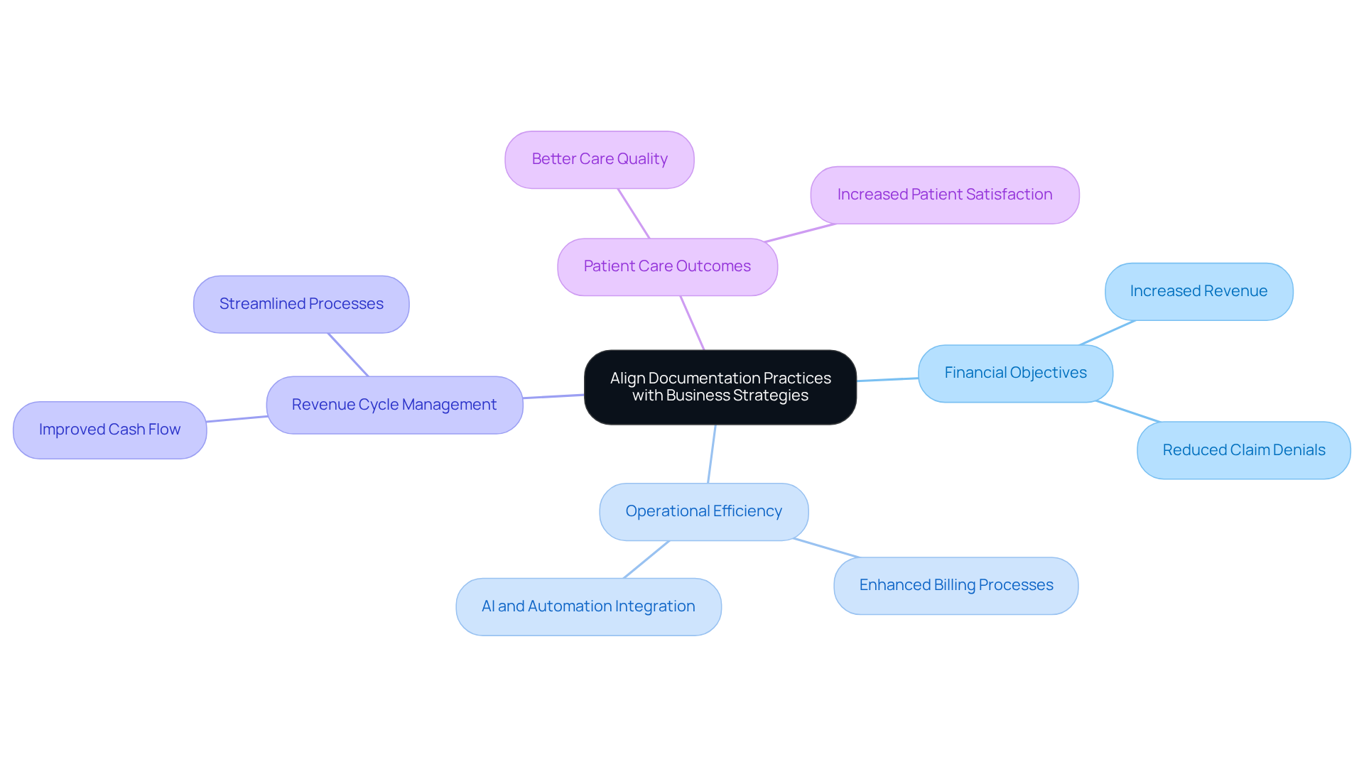 The center represents the main idea, while the branches show how different aspects of documentation practices relate to business strategies. Each branch highlights a key area that contributes to overall success. The center represents the main idea, while the branches show how different aspects of documentation practices relate to business strategies. Each branch highlights a key area that contributes to overall success.