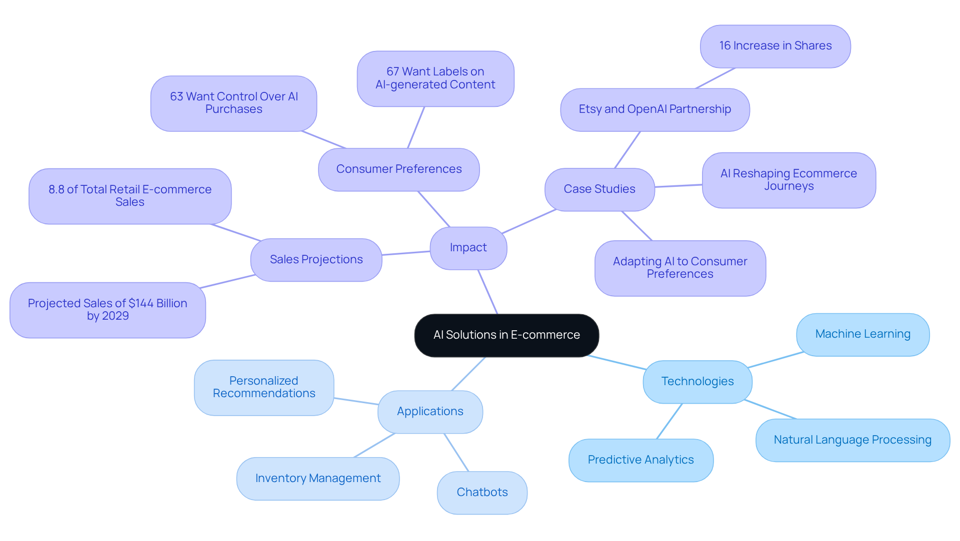 The central node represents the overarching theme of AI in e-commerce. Each branch explores different technologies, their applications, and the anticipated impacts, helping you see how they connect and contribute to business success.