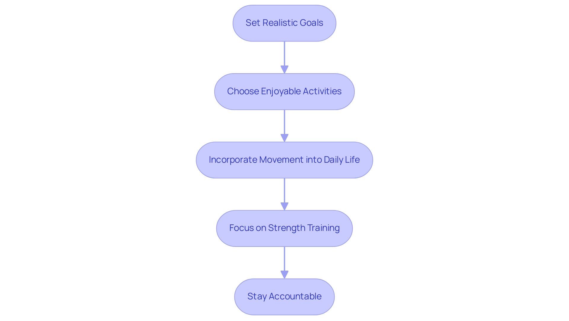 Each box represents a step towards increasing physical activity, with arrows indicating the progression from one step to the next.