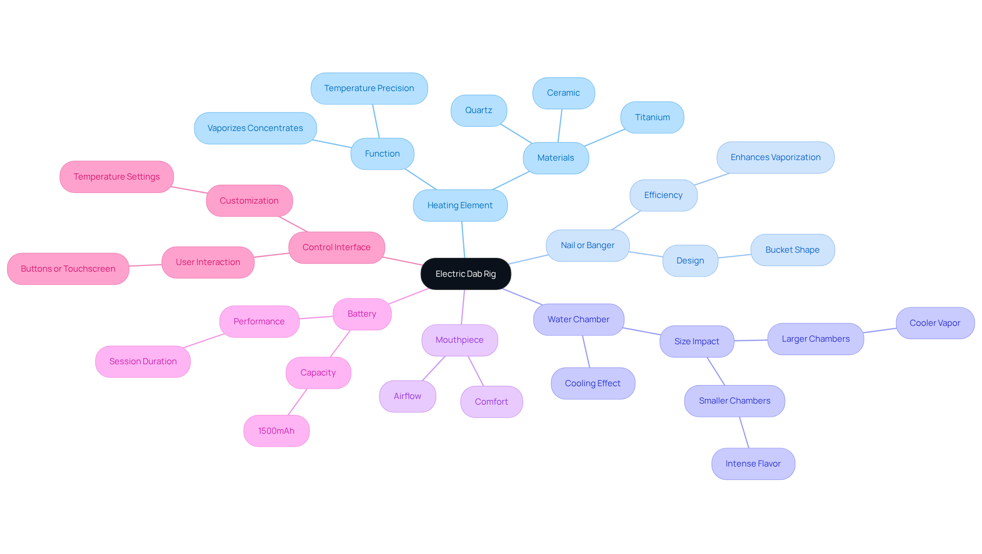 The center represents the electric dab rig, and each branch shows a key component. Follow the branches to learn about each part and how it contributes to your overall experience. The center represents the electric dab rig, and each branch shows a key component. Follow the branches to learn about each part and how it contributes to your overall experience.