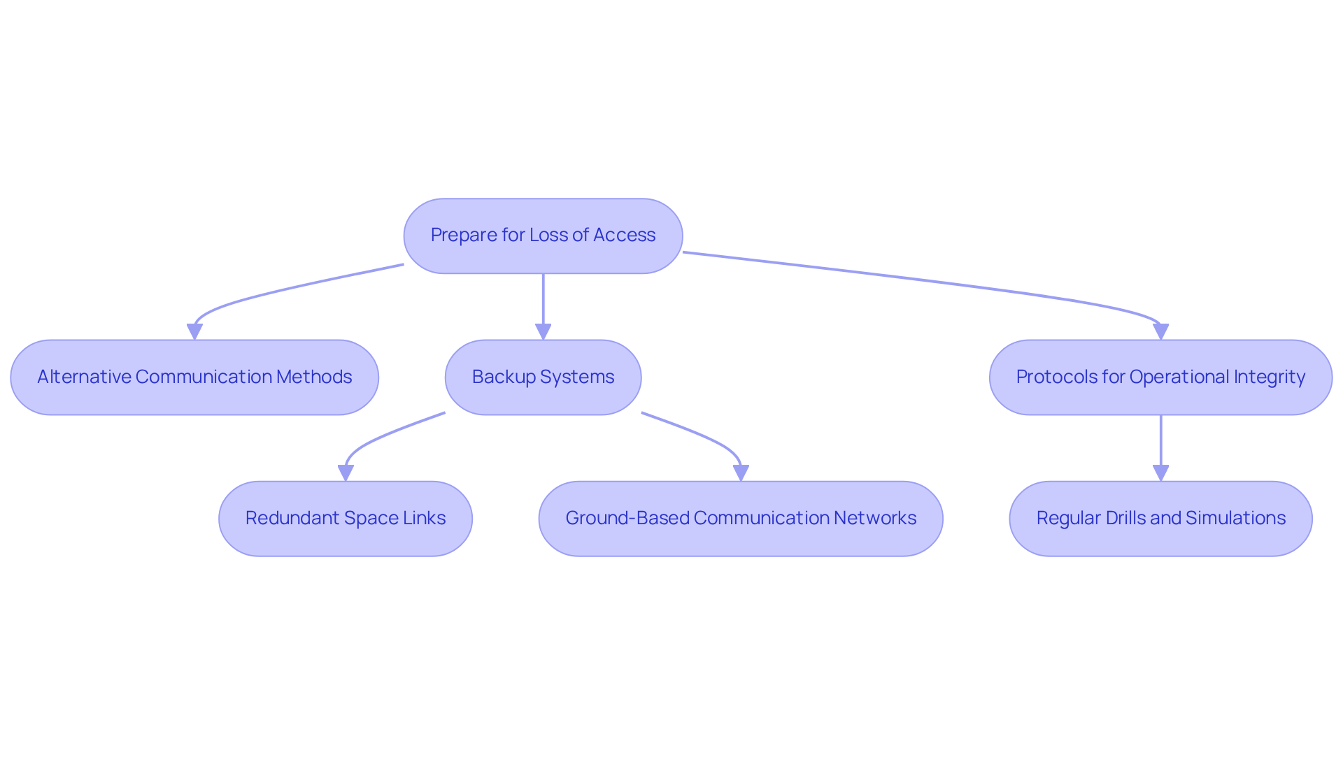 This flowchart outlines the steps satellite managers should take to prepare for potential access loss. Each box represents a key area of focus, and the arrows show how they connect in the preparation process.