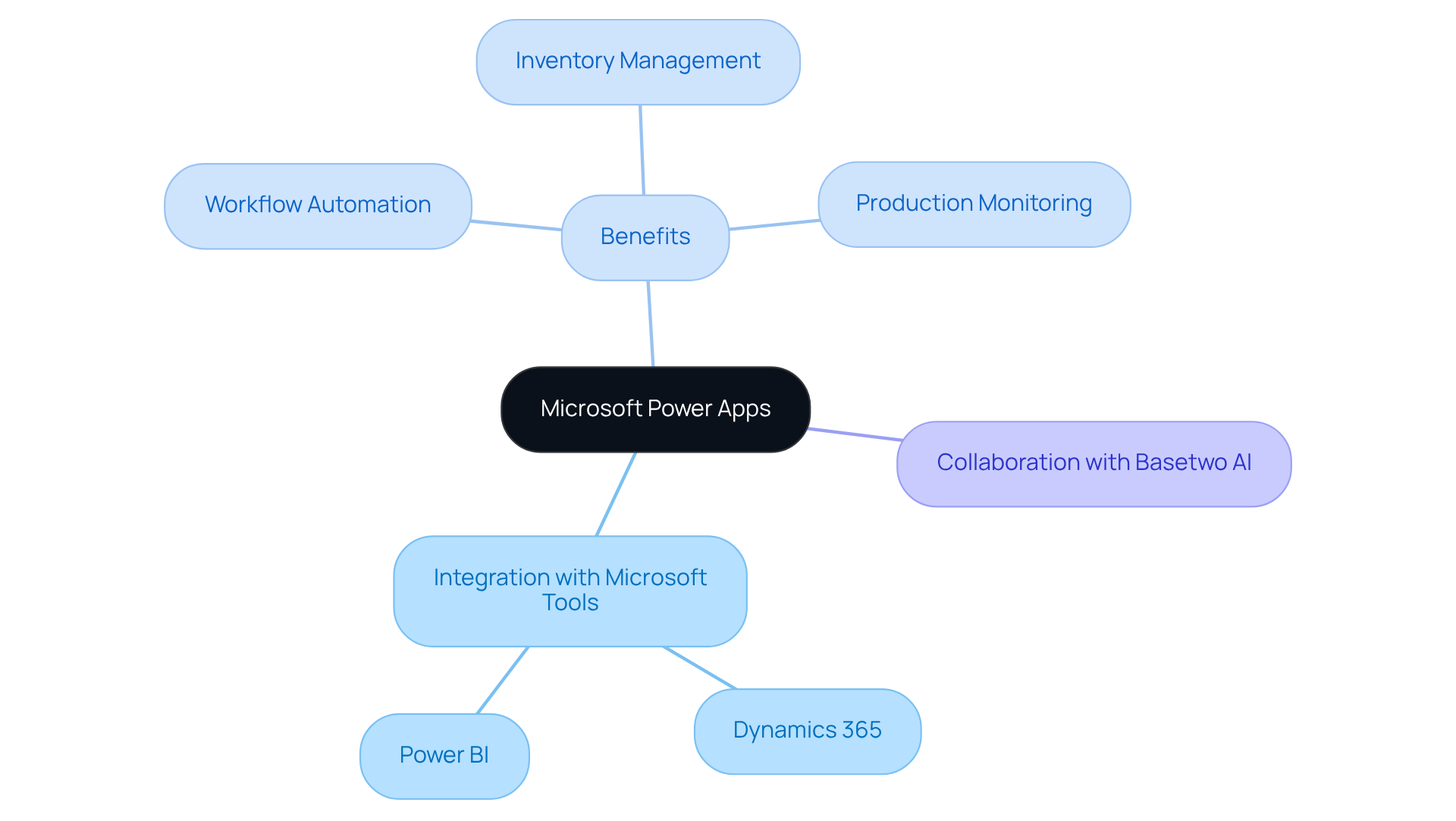 The central node represents Microsoft Power Apps, while the branches show how it connects with other tools and the benefits it brings to manufacturing processes. Each color-coded branch helps you see the different aspects of integration and outcomes.