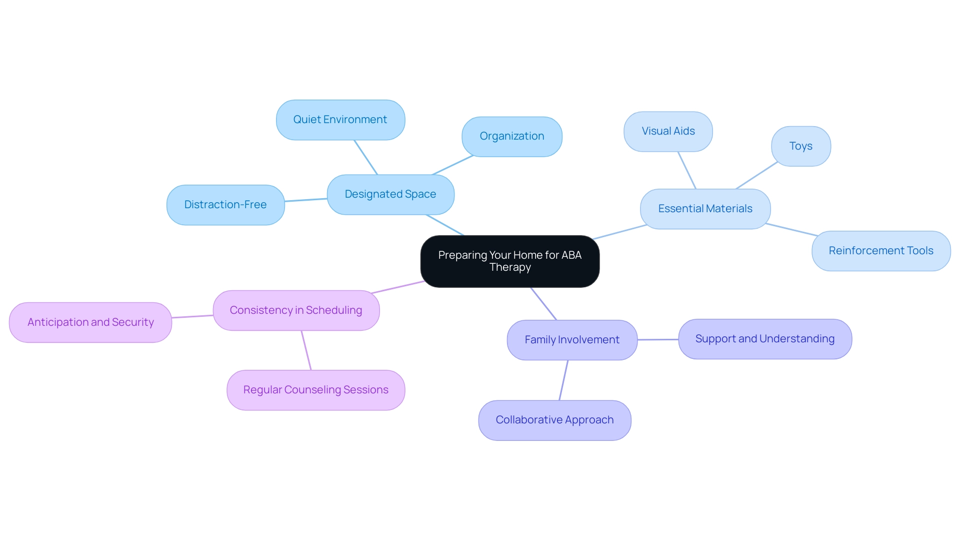 The central node represents the overall preparation theme, with branches showing key areas of focus such as space, materials, family roles, and scheduling.