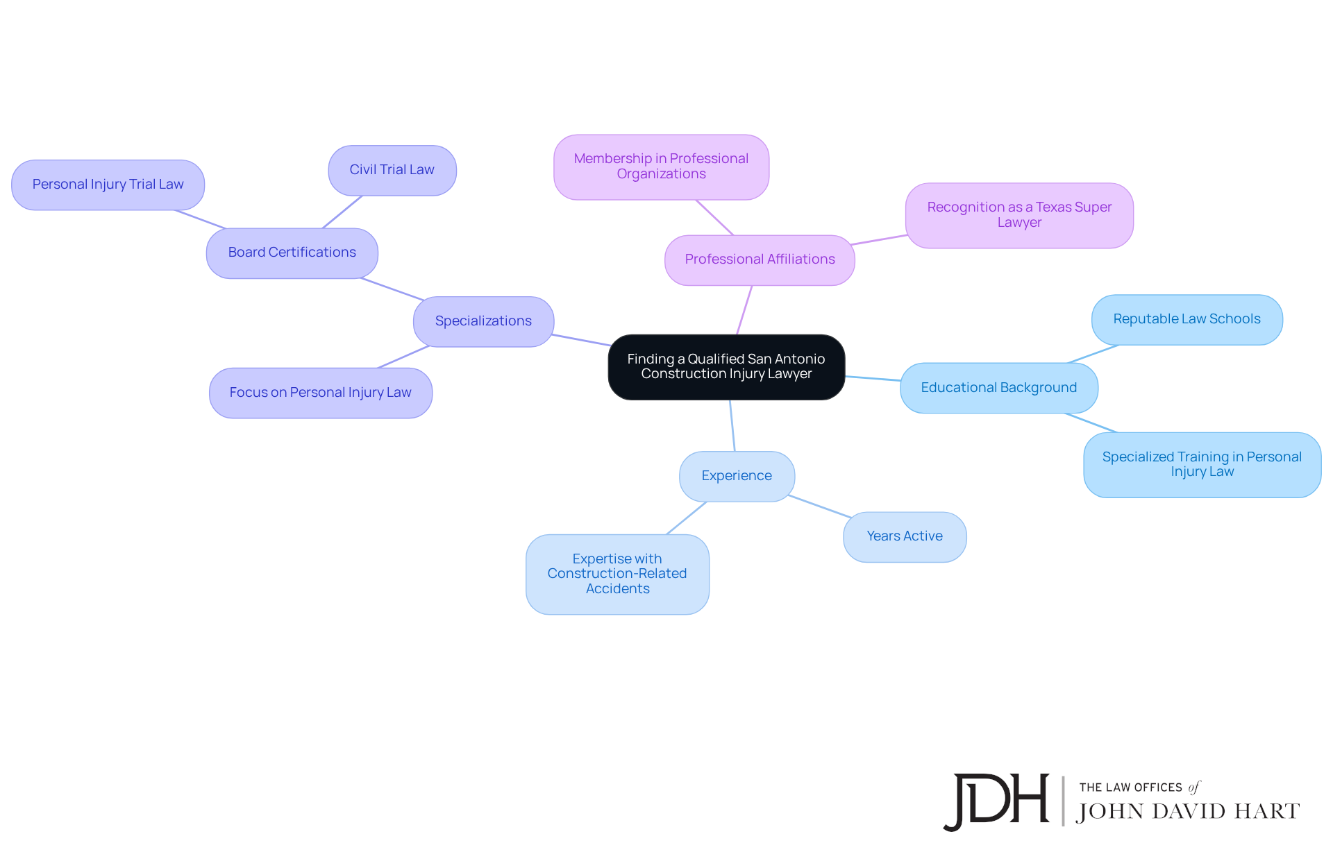This mindmap helps you visualize the key factors to consider when searching for a lawyer. Start at the center with the main goal, then follow the branches to explore educational qualifications, experience, specializations, and professional affiliations that can guide your decision. This mindmap helps you visualize the key factors to consider when searching for a lawyer. Start at the center with the main goal, then follow the branches to explore educational qualifications, experience, specializations, and professional affiliations that can guide your decision.