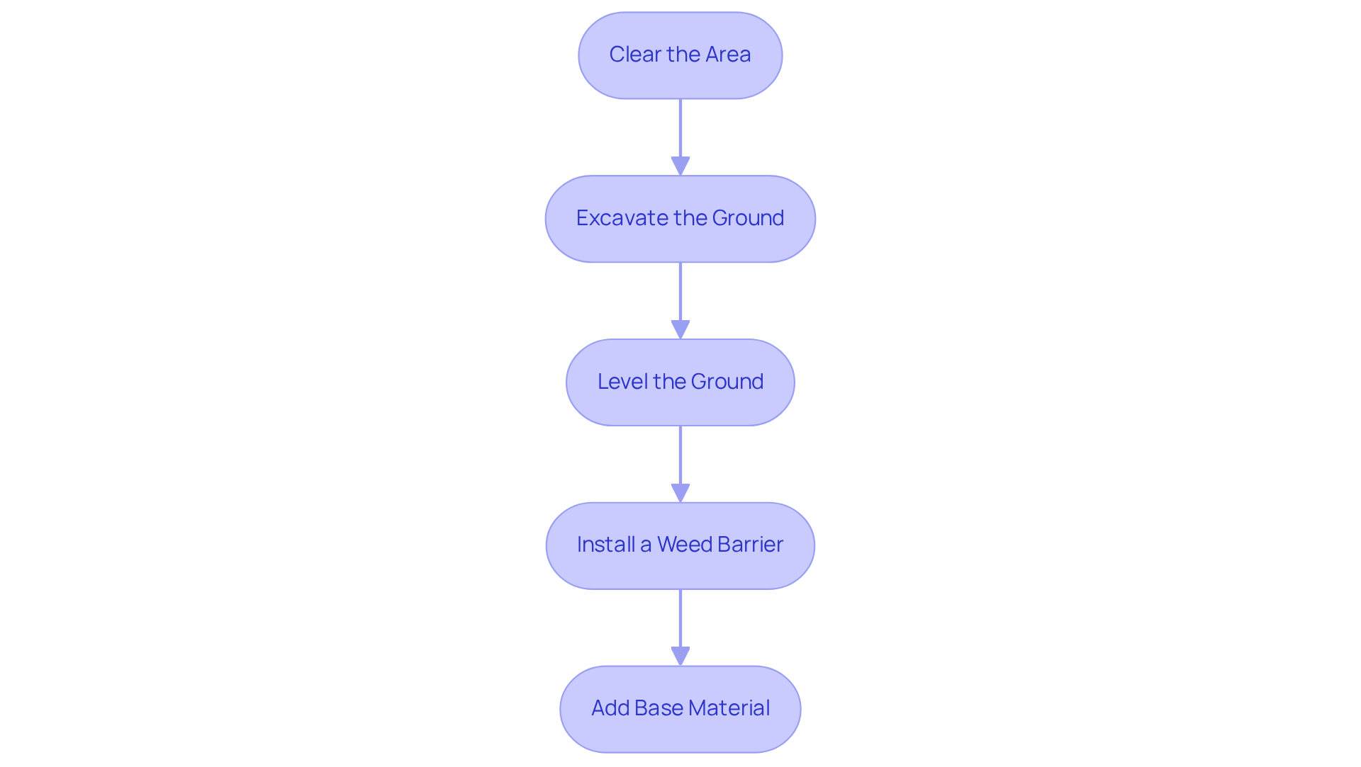 Each box represents a step in preparing your site. Follow the arrows to see the order in which you should complete each task for the best results. Each box represents a step in preparing your site. Follow the arrows to see the order in which you should complete each task for the best results.