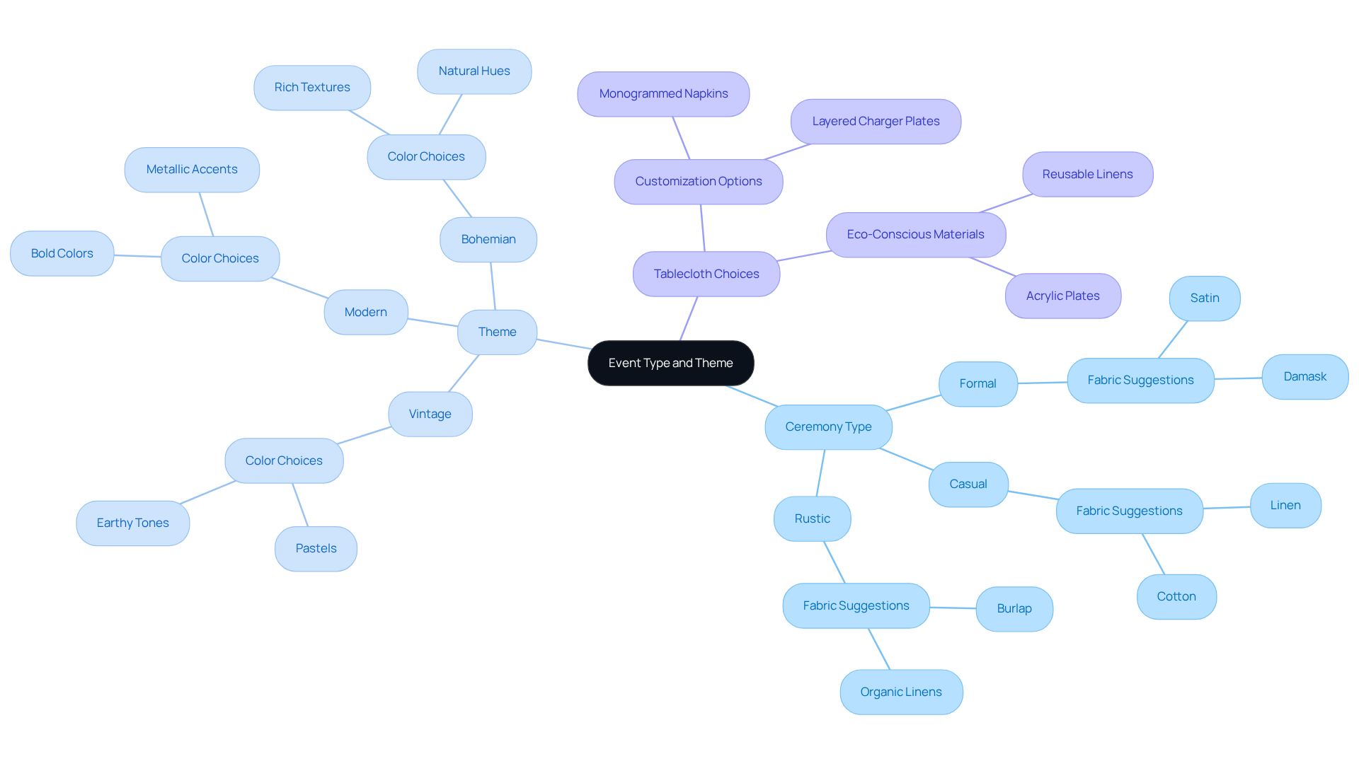 The center represents the overall focus on event types and themes. Each branch shows how different styles influence your choices, helping you visualize the connections between ceremony type, theme, and tablecloth selections.