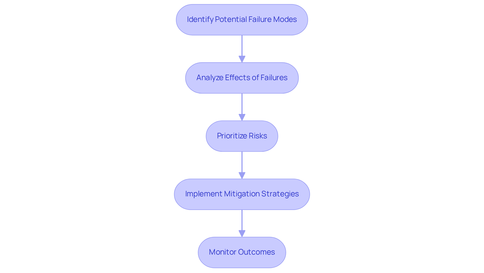 This flowchart illustrates the steps involved in the Failure Mode and Effects Analysis process. Each box represents a key stage in identifying and mitigating potential failures, helping manufacturers improve product reliability and customer trust.