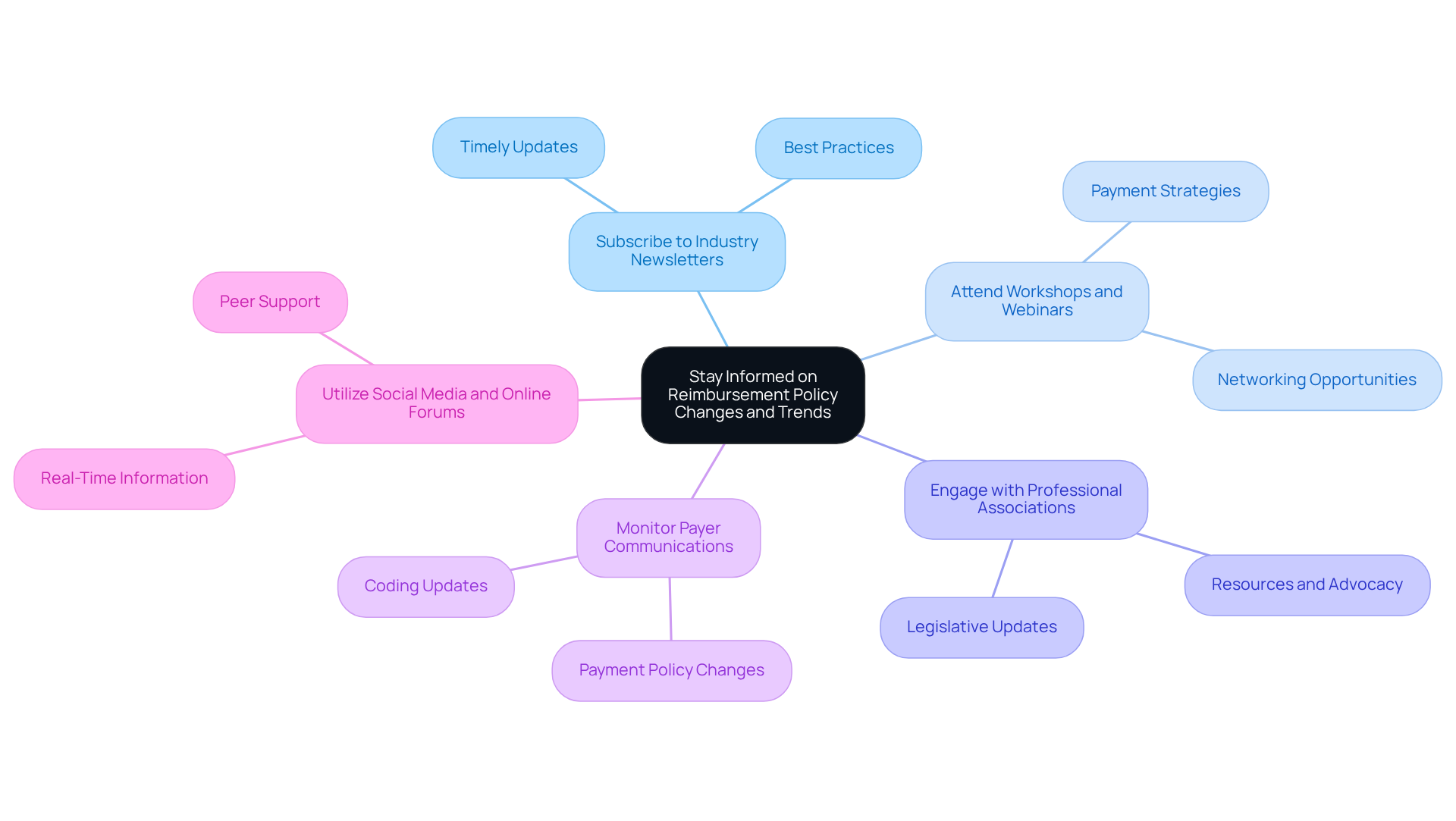 This mindmap shows how to stay updated on reimbursement policies. Each branch represents a strategy, and you can explore the sub-points for more details on how to implement each one.