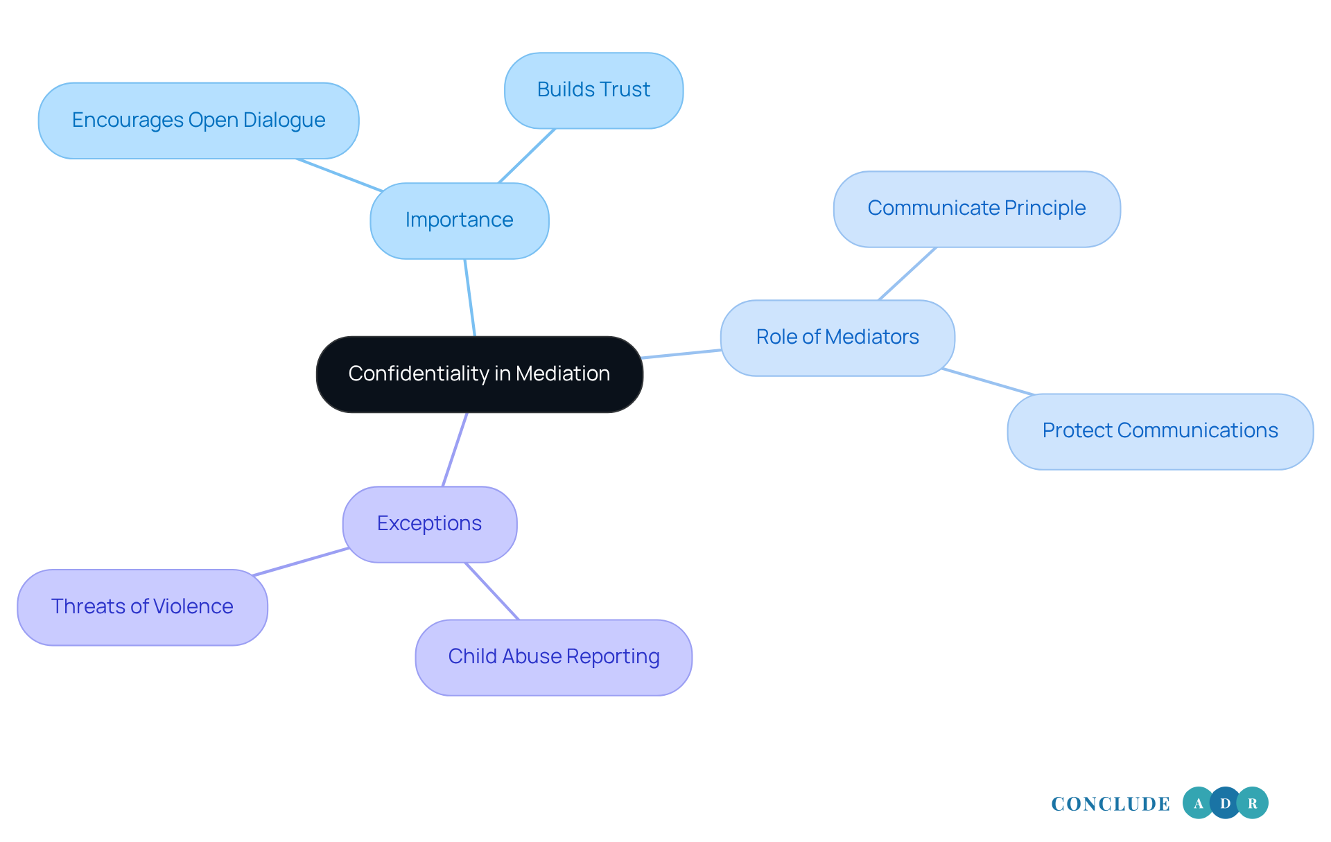 Start at the center with the main idea of confidentiality, then explore the branches to see its importance, the mediator's role, and the exceptions to the rule.