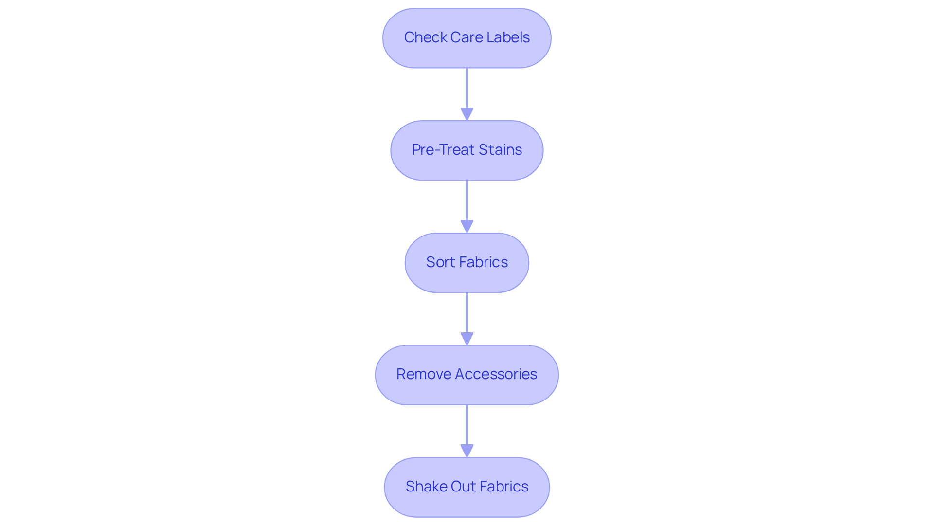 Each box represents a step in the preparation process. Follow the arrows to ensure you complete each step before washing your polyester fabrics.