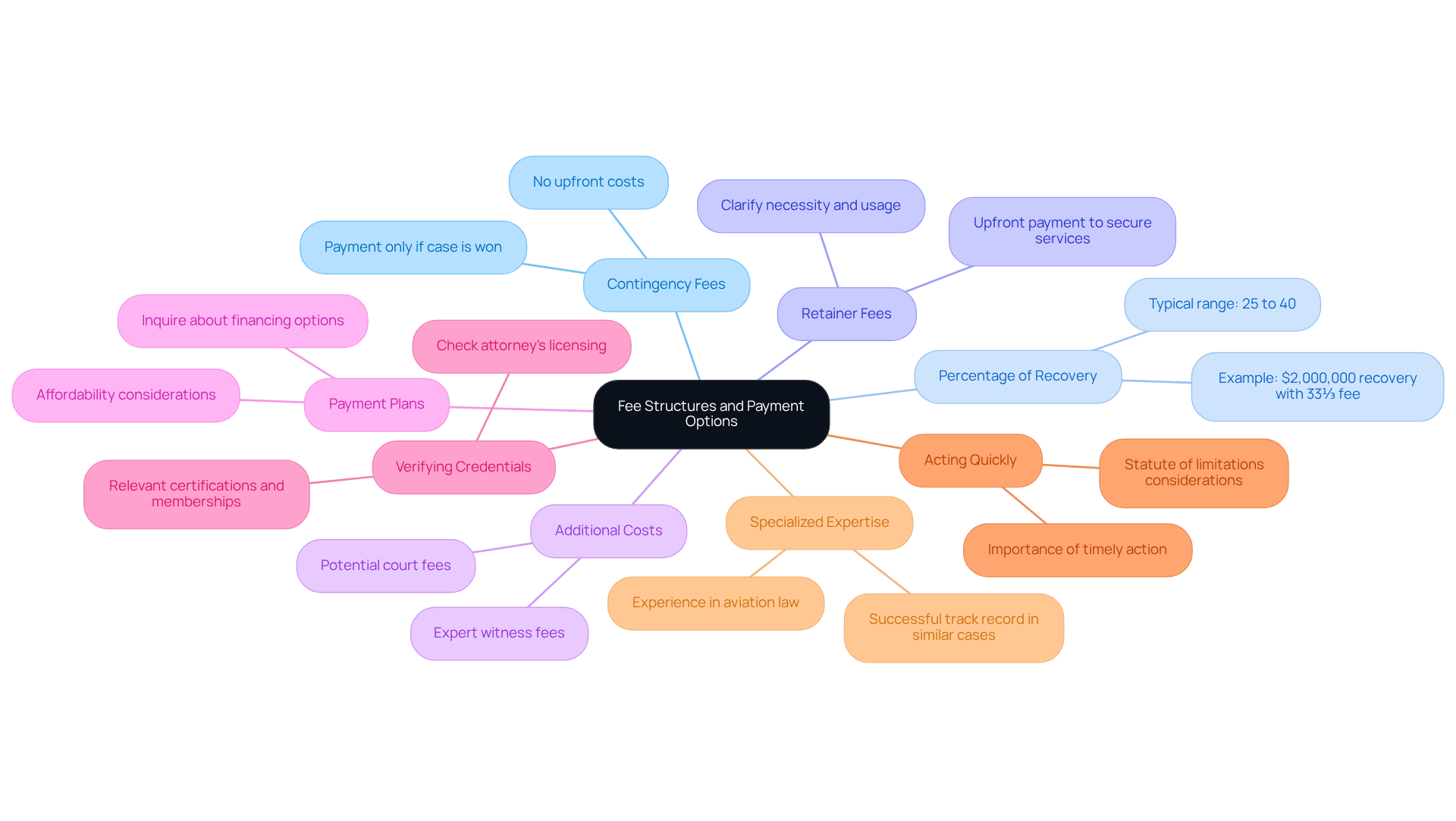 This mindmap helps you navigate the different fee structures and payment options when hiring a lawyer. Each branch represents a key aspect to consider, making it easier to understand your choices and what to ask about. This mindmap helps you navigate the different fee structures and payment options when hiring a lawyer. Each branch represents a key aspect to consider, making it easier to understand your choices and what to ask about.
