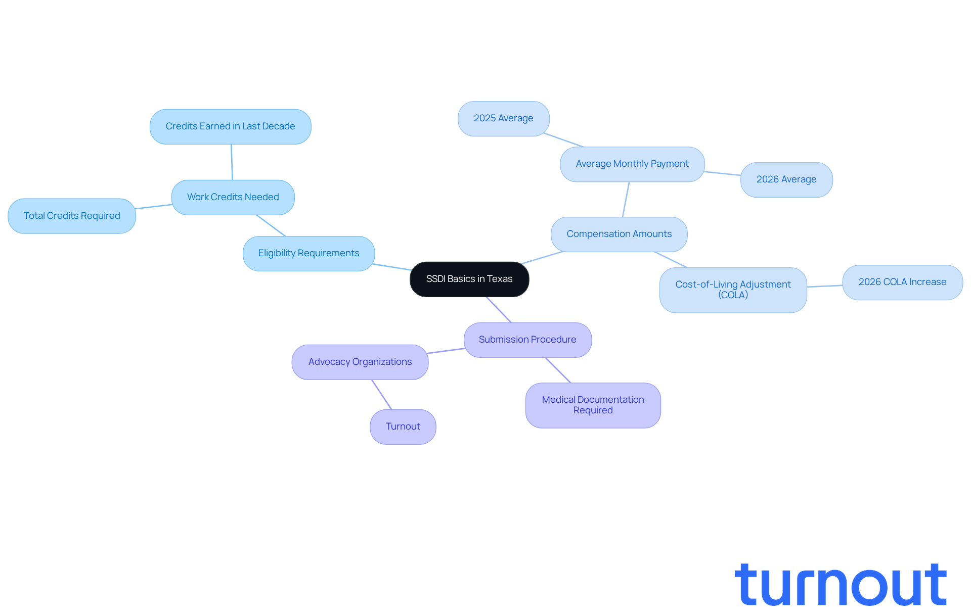 The central node represents the main topic, while the branches show key areas of information. Each branch breaks down into specific details, helping you navigate the SSDI process more easily.