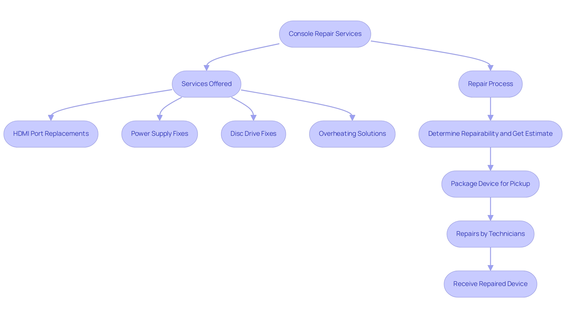 How to Get Fast Gaming Console Repair in South Africa: A Step-by-Step Guide