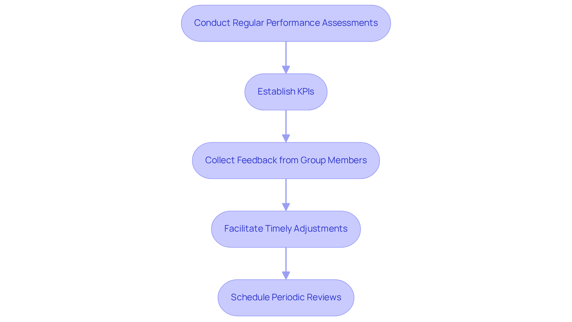 Each box represents a step in the evaluation and optimization process. Follow the arrows to see how each action leads to the next, ensuring a comprehensive approach to enhancing your integrated system.