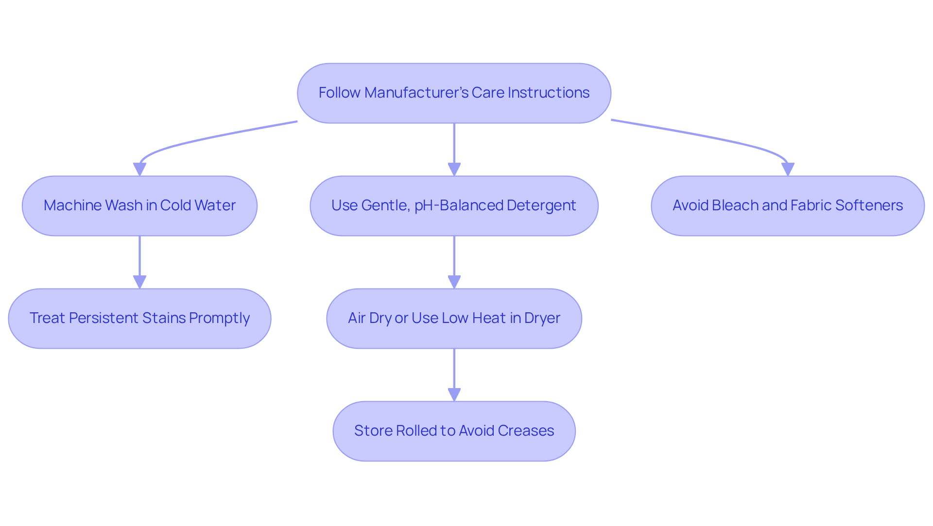 This flowchart guides you through the essential steps for maintaining your table runners. Follow the arrows to see what to do at each stage, from washing to storing, ensuring your linens stay beautiful and last longer.