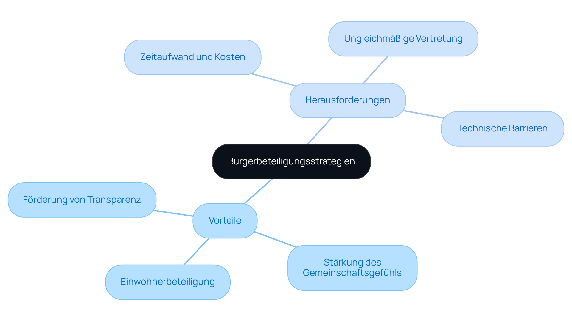 In der Mitte sehen Sie das Hauptthema. Die Äste zeigen die Vorteile und Herausforderungen der Bürgerbeteiligung. Jeder Punkt unter den Ästen beschreibt spezifische Aspekte, die wichtig sind, um die Diskussion zu verstehen. In der Mitte sehen Sie das Hauptthema. Die Äste zeigen die Vorteile und Herausforderungen der Bürgerbeteiligung. Jeder Punkt unter den Ästen beschreibt spezifische Aspekte, die wichtig sind, um die Diskussion zu verstehen.