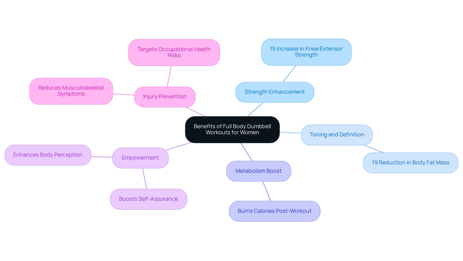 The central node represents the overall benefits, with branches detailing specific advantages and study insights related to women's health.