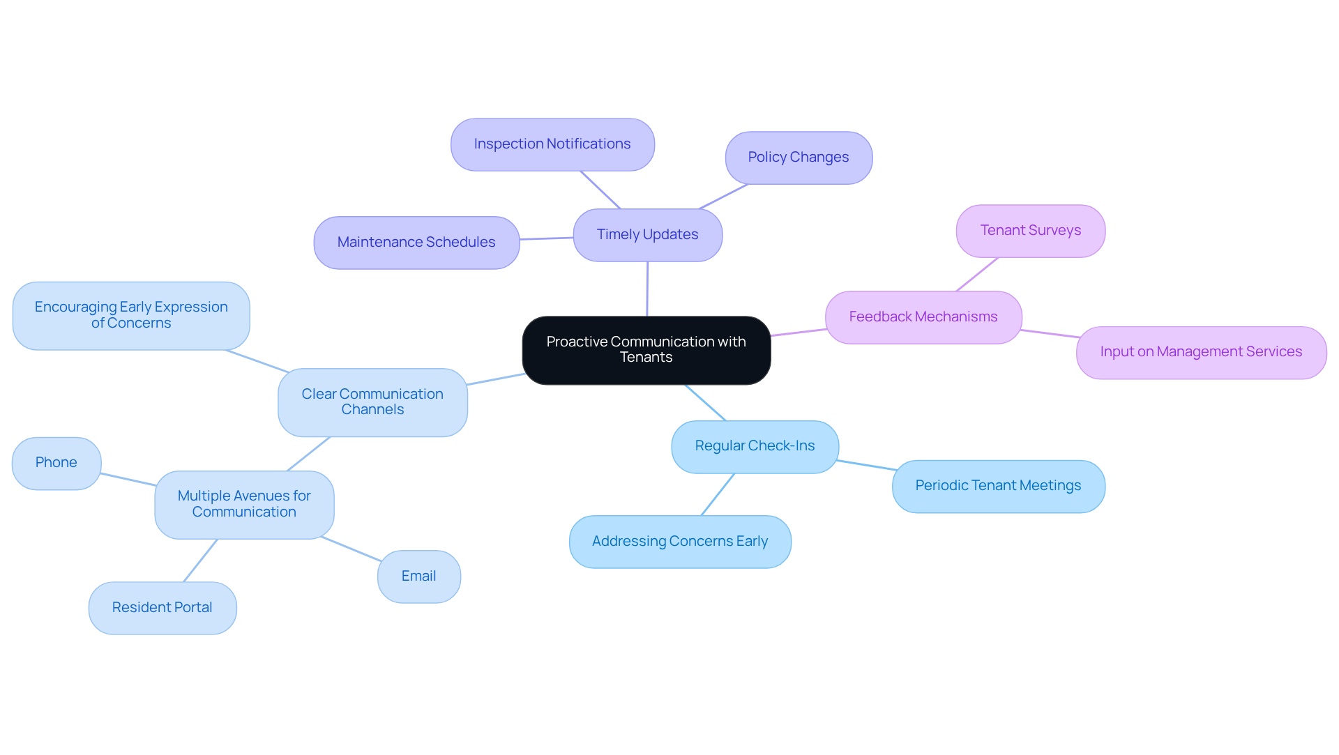 The center represents the main goal of improving communication. Each branch shows a different strategy, and the sub-branches provide more details on how to implement these strategies effectively.