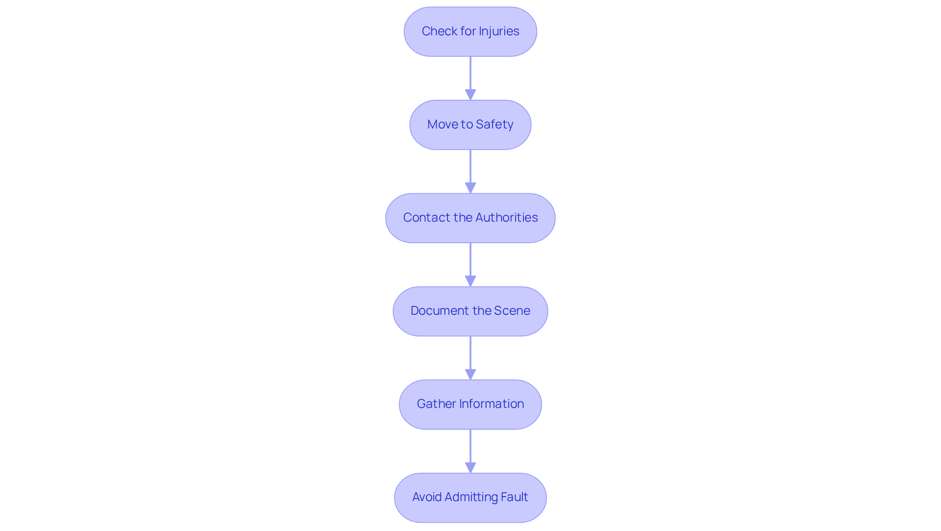 This flowchart guides you through the steps to take after a trucking accident. Start at the top and follow the arrows down to see what to do next. Each box represents an important action to help ensure your safety and support your case. This flowchart guides you through the steps to take after a trucking accident. Start at the top and follow the arrows down to see what to do next. Each box represents an important action to help ensure your safety and support your case.
