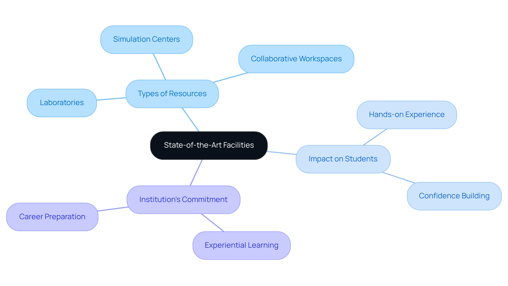 The central node represents the main theme of advanced facilities, while the branches illustrate the different types of resources and their benefits for students. Each color-coded branch helps you easily identify related concepts.