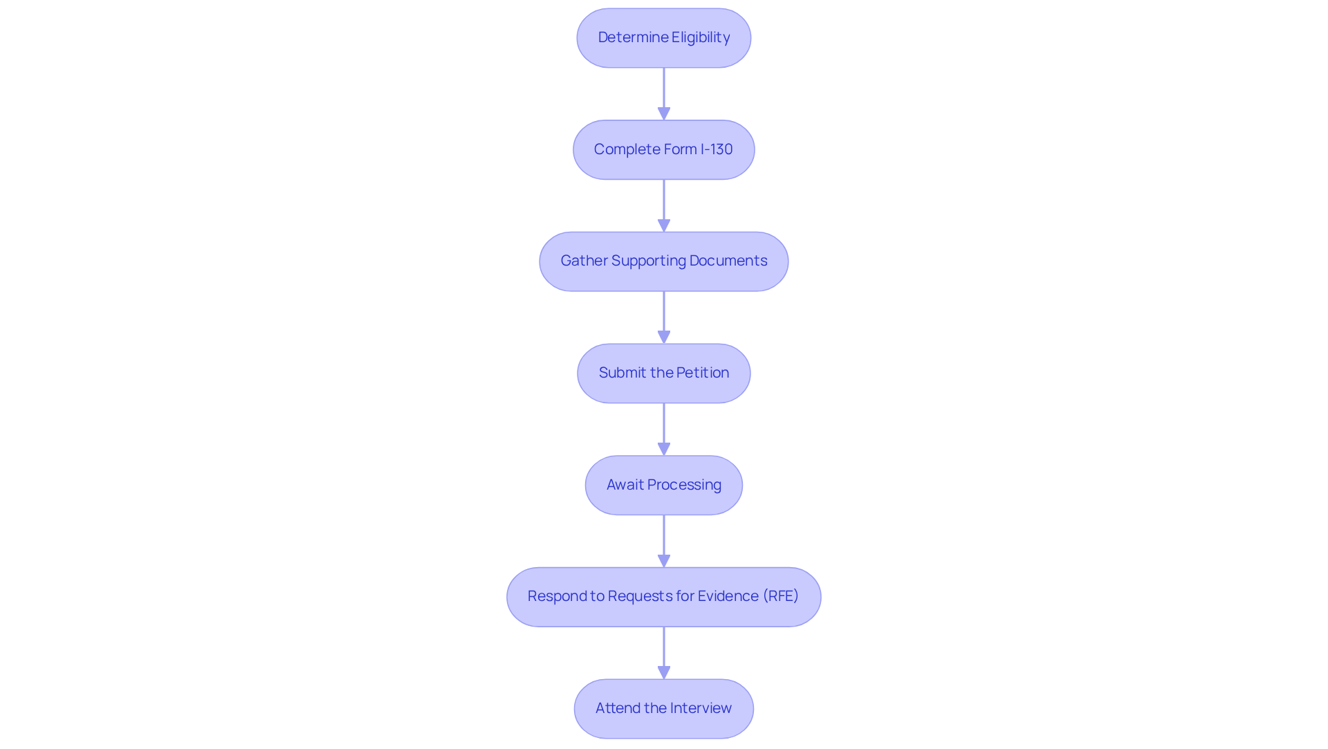 Each box represents a step you need to take in the application process. Follow the arrows to see the order of actions, ensuring you complete each step before moving to the next.