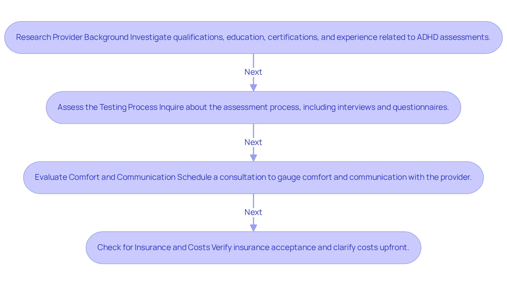 Follow the arrows to see how to evaluate testing providers. Each box represents a step you should take, from researching their background to checking costs. This will help you find the right provider for your child's needs.