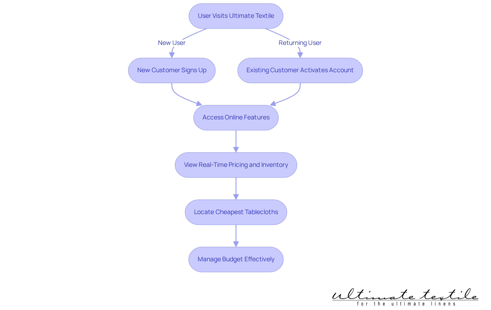 This flowchart outlines the steps customers take when using Ultimate Textile's platform. Each box represents a key action, and the arrows show how one step leads to the next, making it easy to understand the shopping journey.