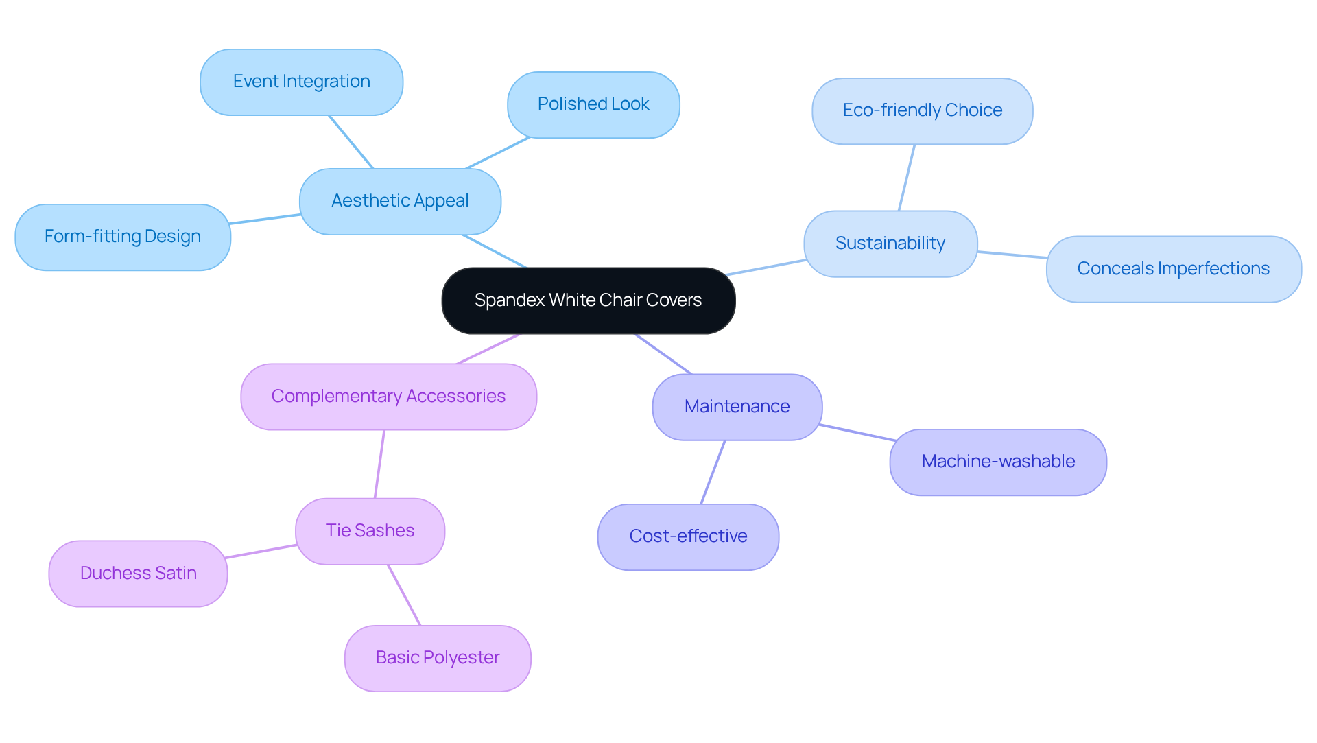The central node represents the main topic, while branches show different benefits and features. Each color-coded branch helps you easily identify related points, making it simple to understand how spandex chair covers enhance event decor.