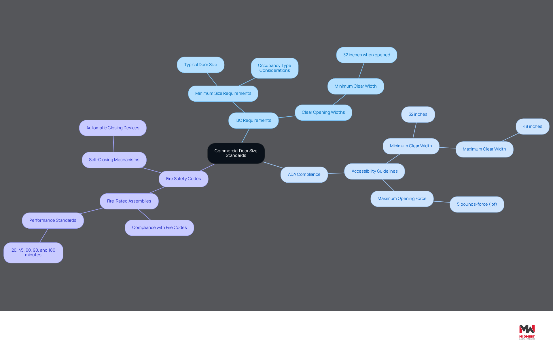 This mindmap starts with the main topic in the center and branches out to show key regulations and standards. Each branch represents a different area of compliance, and the sub-branches provide specific details contractors need to know. Follow the branches to understand how each standard relates to commercial door sizes.