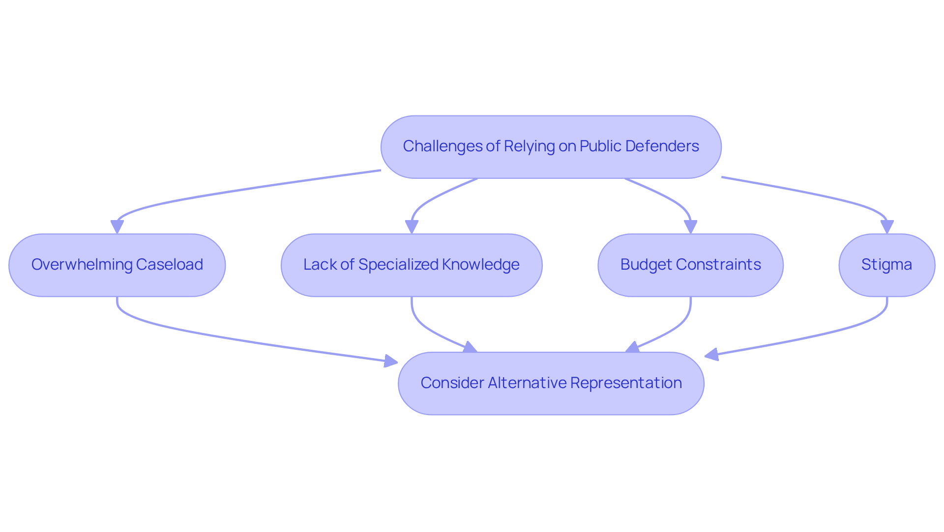 This flowchart outlines the key challenges faced by public defenders in DWI cases. Each box represents a specific issue that can impact the quality of defense, leading to the conclusion that seeking specialized legal representation may be a better option. This flowchart outlines the key challenges faced by public defenders in DWI cases. Each box represents a specific issue that can impact the quality of defense, leading to the conclusion that seeking specialized legal representation may be a better option.
