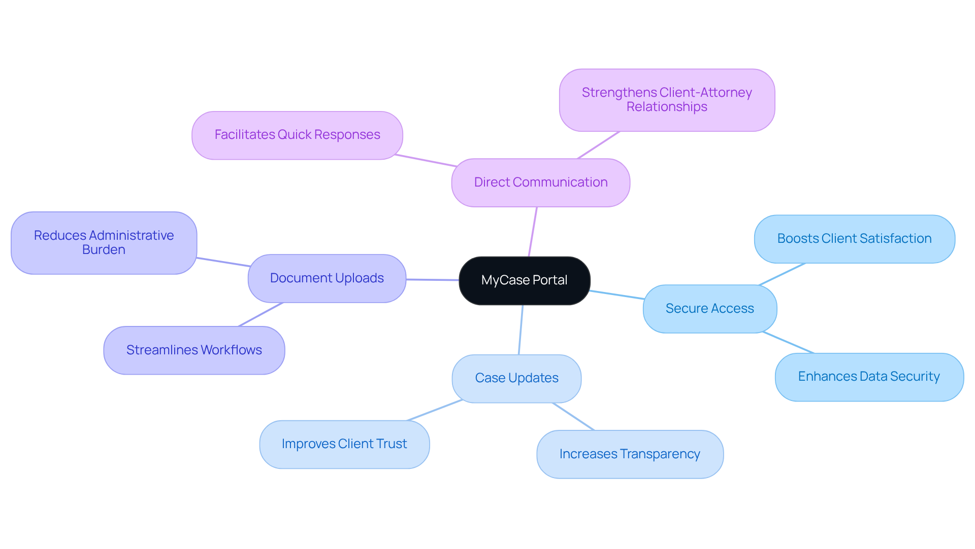 The central node represents the MyCase portal, with branches showing its features and the benefits they provide. Follow the branches to understand how each feature contributes to better communication and document management.