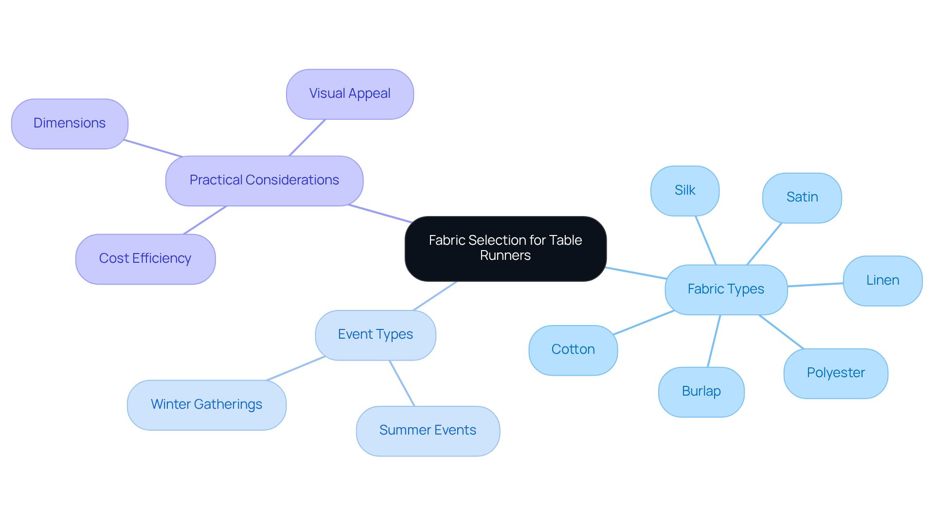 This mindmap helps you explore the best fabric choices for your table runners. Start at the center with the main topic, then follow the branches to discover different fabric types, the types of events they suit, and practical tips for selection.