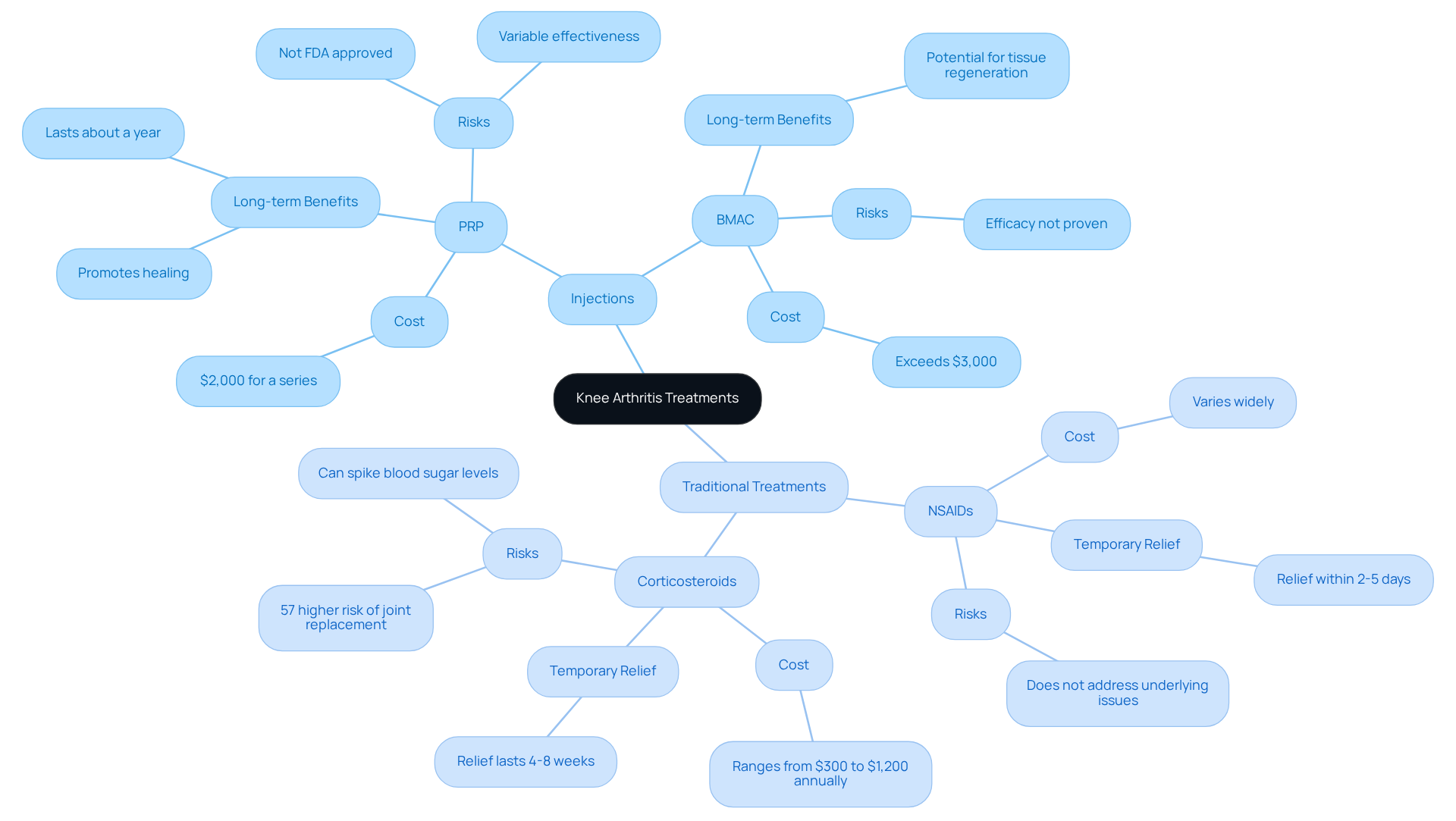 This mindmap shows the two main treatment options for knee arthritis. Each branch represents a different treatment type, with further details about costs, benefits, and risks. Follow the branches to see how injections compare to traditional treatments in various aspects. This mindmap shows the two main treatment options for knee arthritis. Each branch represents a different treatment type, with further details about costs, benefits, and risks. Follow the branches to see how injections compare to traditional treatments in various aspects.