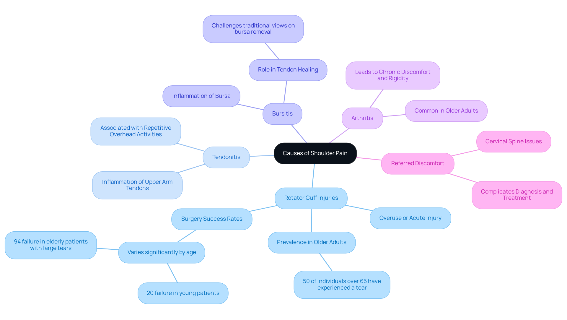 This mindmap starts with the main topic in the center and branches out to show different causes of shoulder pain. Each branch represents a specific condition, and the sub-branches provide more details about each one. This layout helps you see how various issues relate to shoulder discomfort. This mindmap starts with the main topic in the center and branches out to show different causes of shoulder pain. Each branch represents a specific condition, and the sub-branches provide more details about each one. This layout helps you see how various issues relate to shoulder discomfort.