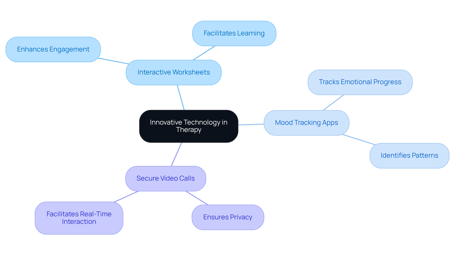 This mindmap illustrates how different technologies improve online family therapy. Each branch represents a specific tool, and the sub-branches highlight their benefits, showing how they contribute to a better therapy experience. This mindmap illustrates how different technologies improve online family therapy. Each branch represents a specific tool, and the sub-branches highlight their benefits, showing how they contribute to a better therapy experience.