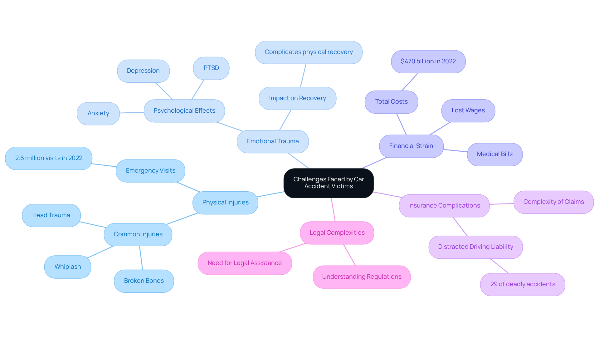 The central node represents the overall theme, while each branch shows a specific challenge. The sub-branches provide additional details or statistics related to each challenge, helping you understand the full scope of what victims may experience. The central node represents the overall theme, while each branch shows a specific challenge. The sub-branches provide additional details or statistics related to each challenge, helping you understand the full scope of what victims may experience.