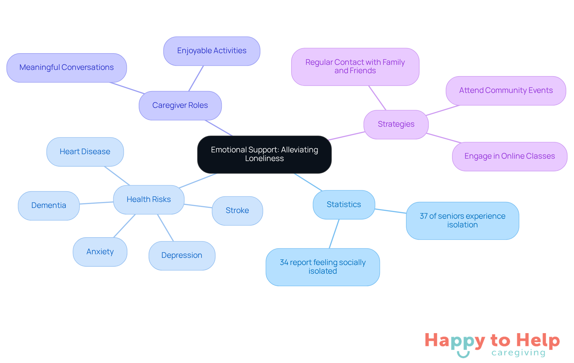 The central node represents the main topic of emotional support. Each branch highlights different aspects related to loneliness, showing how they connect and contribute to the overall understanding of the issue.