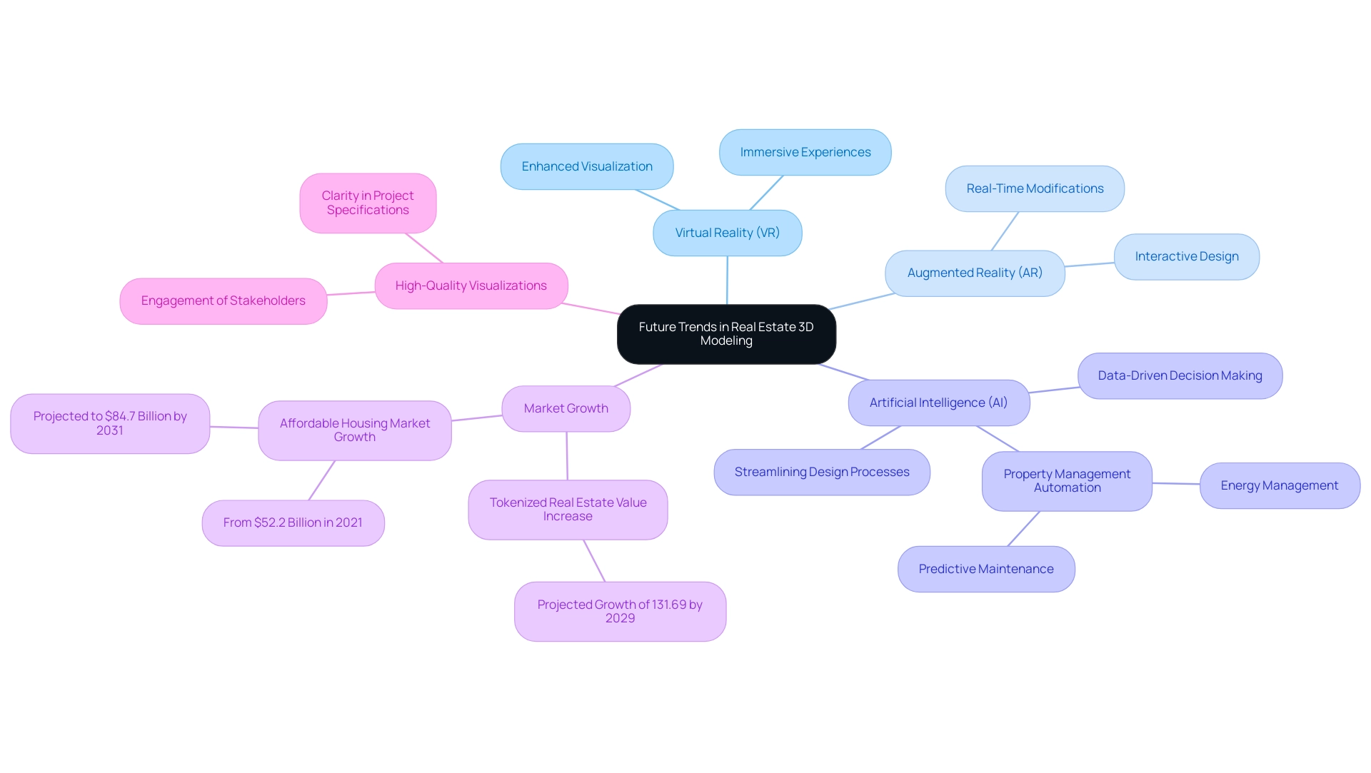 Each branch represents a key trend or technology in real estate 3D modeling, with colors indicating different categories of information.