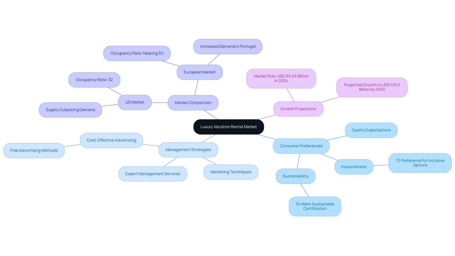 The central node represents the overall market, with branches indicating consumer preferences, management strategies, market comparisons, and projected growth. Each color represents a different category.