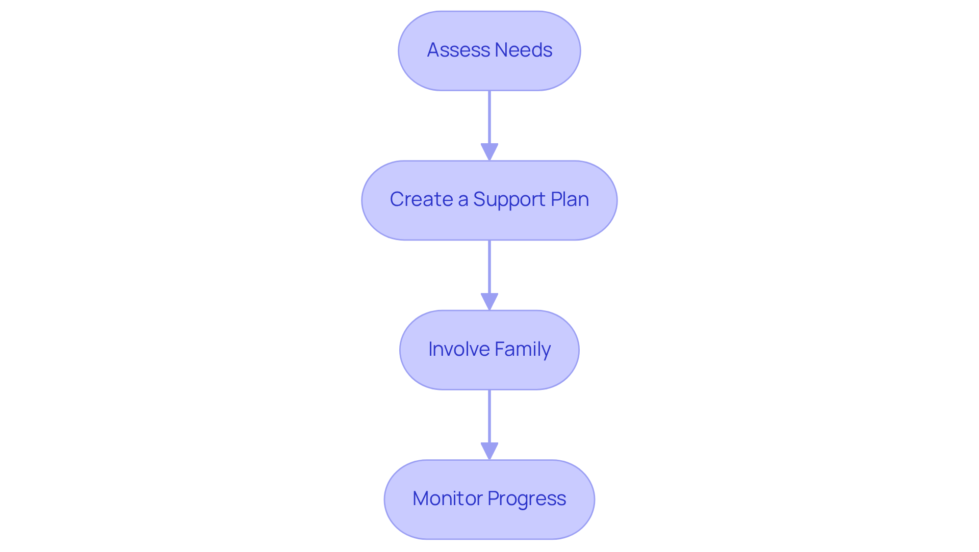 Each box represents a crucial step in providing care: start with assessing needs, then create a support plan, involve family, and finally monitor progress to ensure the best care.