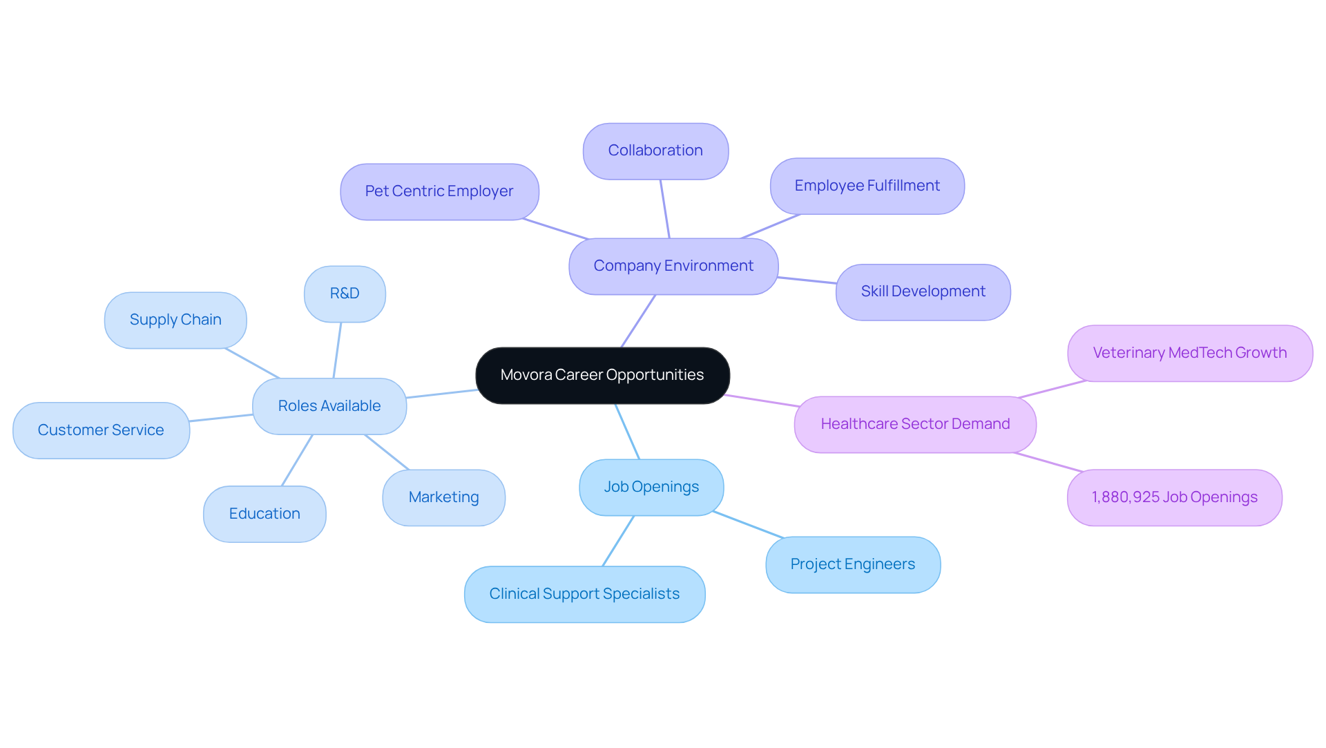 Start at the center with Movora's career opportunities, then explore the branches to see job roles, the supportive work environment, and the demand in the healthcare sector. Start at the center with Movora's career opportunities, then explore the branches to see job roles, the supportive work environment, and the demand in the healthcare sector.