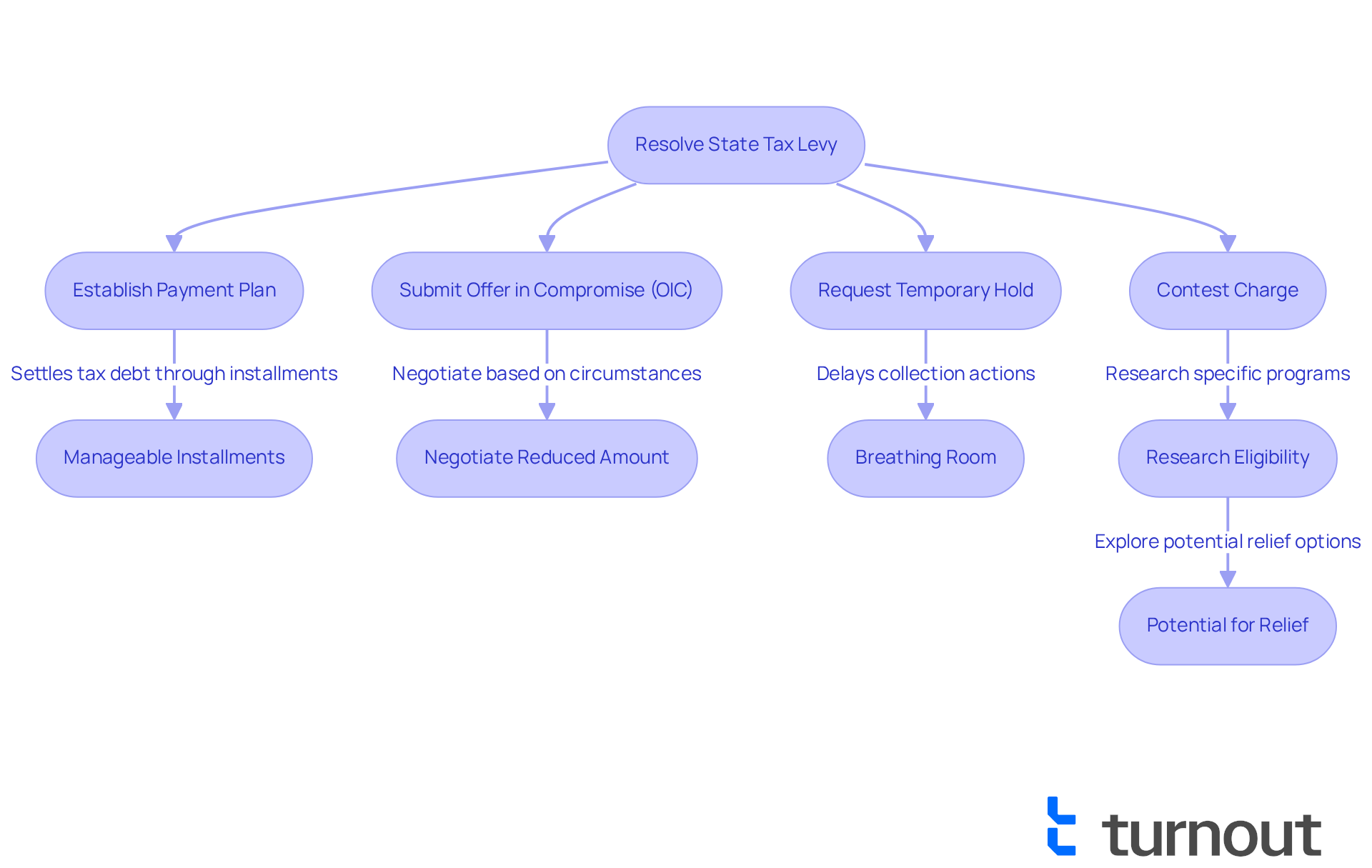 Follow the arrows to explore different pathways for resolving your tax issues. Each option provides a unique approach based on your situation, helping you navigate toward a solution. Follow the arrows to explore different pathways for resolving your tax issues. Each option provides a unique approach based on your situation, helping you navigate toward a solution.