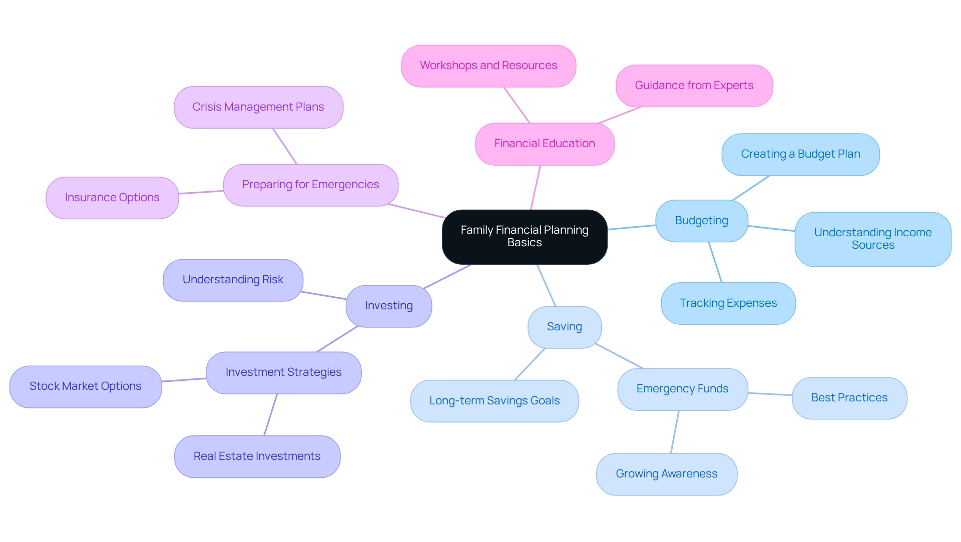 The center represents the main theme of family financial planning. Each branch highlights a critical area of focus, and the sub-branches provide detailed strategies and concepts that support your financial journey. The center represents the main theme of family financial planning. Each branch highlights a critical area of focus, and the sub-branches provide detailed strategies and concepts that support your financial journey.