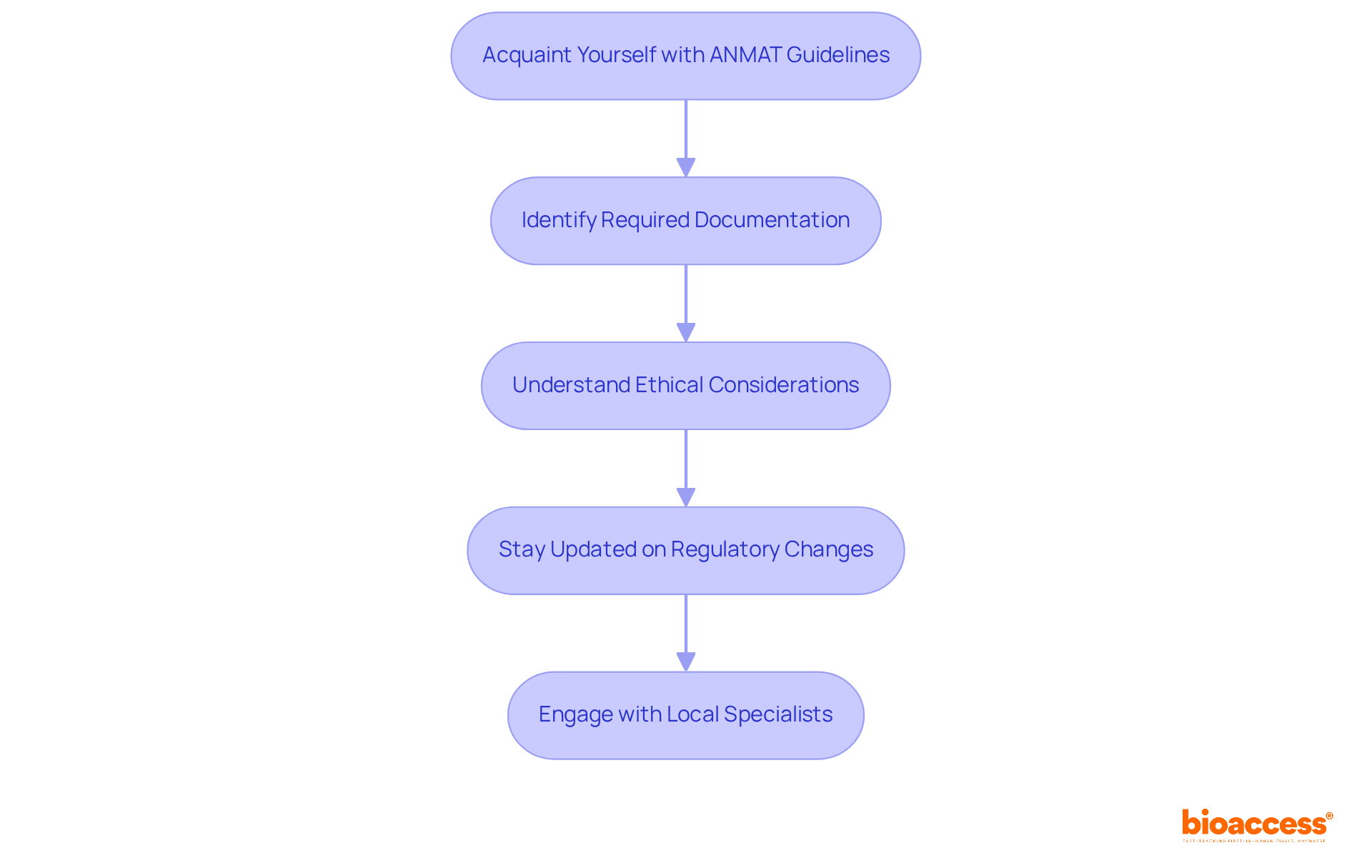 Each box represents a step in the process of conducting biopharma trials in Argentina. Follow the arrows to see how each step leads to the next, ensuring you cover all necessary aspects for compliance.