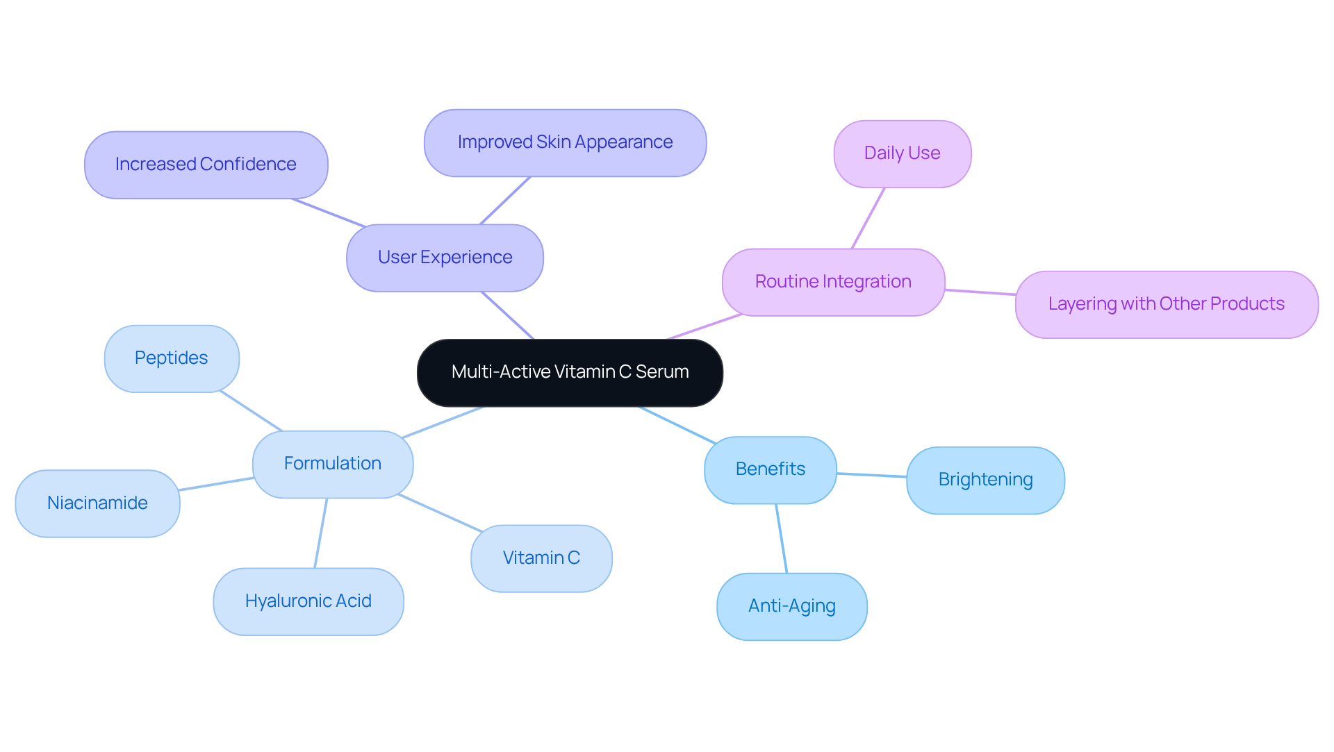 Start at the center with the serum's name, then explore the branches to see its benefits, formulation details, how users feel, and how it fits into skincare routines. Each color represents a different aspect of the serum's impact. Start at the center with the serum's name, then explore the branches to see its benefits, formulation details, how users feel, and how it fits into skincare routines. Each color represents a different aspect of the serum's impact.
