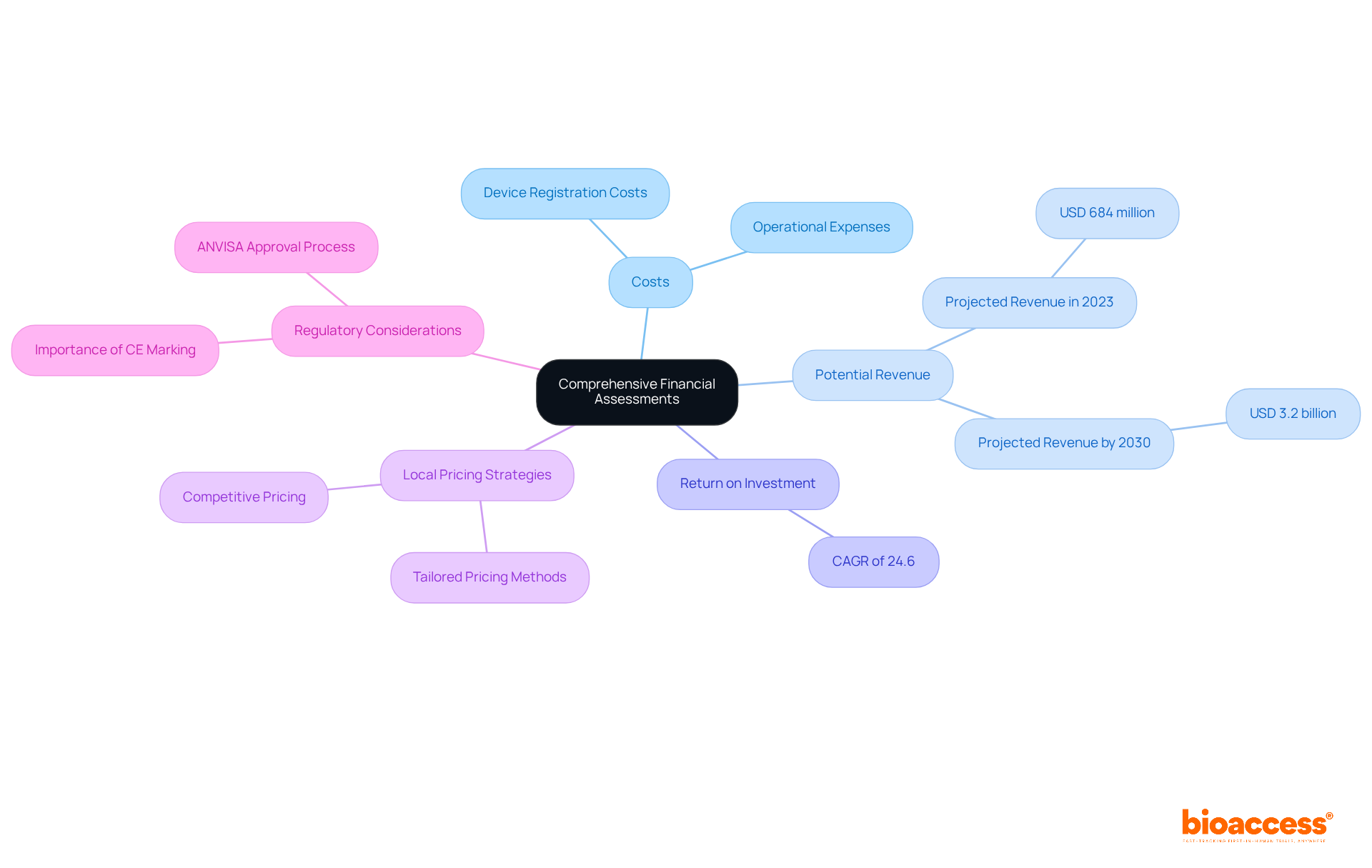 The central node represents the main focus of financial assessments, while the branches illustrate the various critical components that companies need to consider when entering the LATAM market. Each branch provides insights into specific areas that influence financial decision-making. The central node represents the main focus of financial assessments, while the branches illustrate the various critical components that companies need to consider when entering the LATAM market. Each branch provides insights into specific areas that influence financial decision-making.