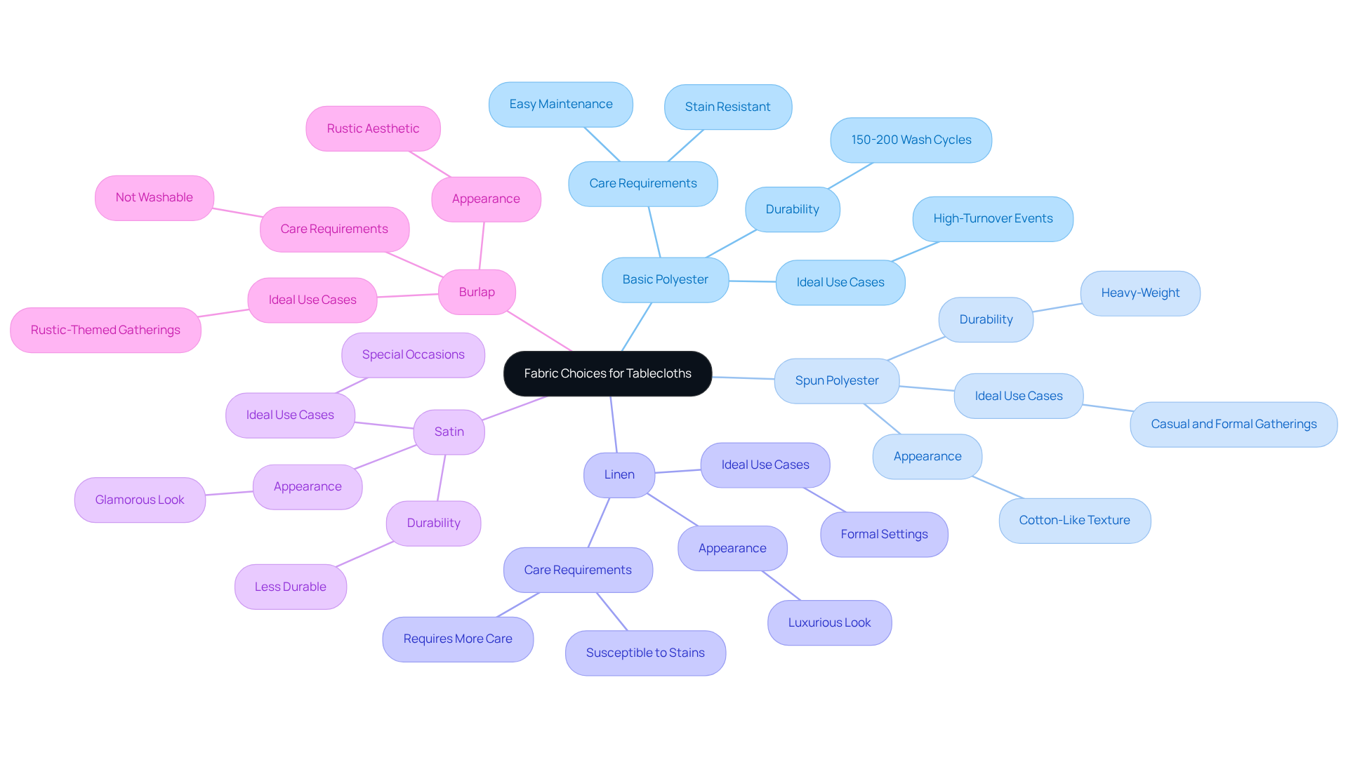 Start at the center with the main topic of fabric choices, then explore each branch to learn about different fabrics and what makes them special for your table settings.