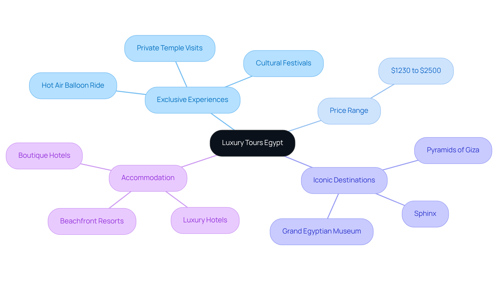 This mindmap starts with the central idea of luxury tours and branches out to show the various experiences, destinations, and price ranges offered, helping you explore all that Luxuria Vacations has to offer.