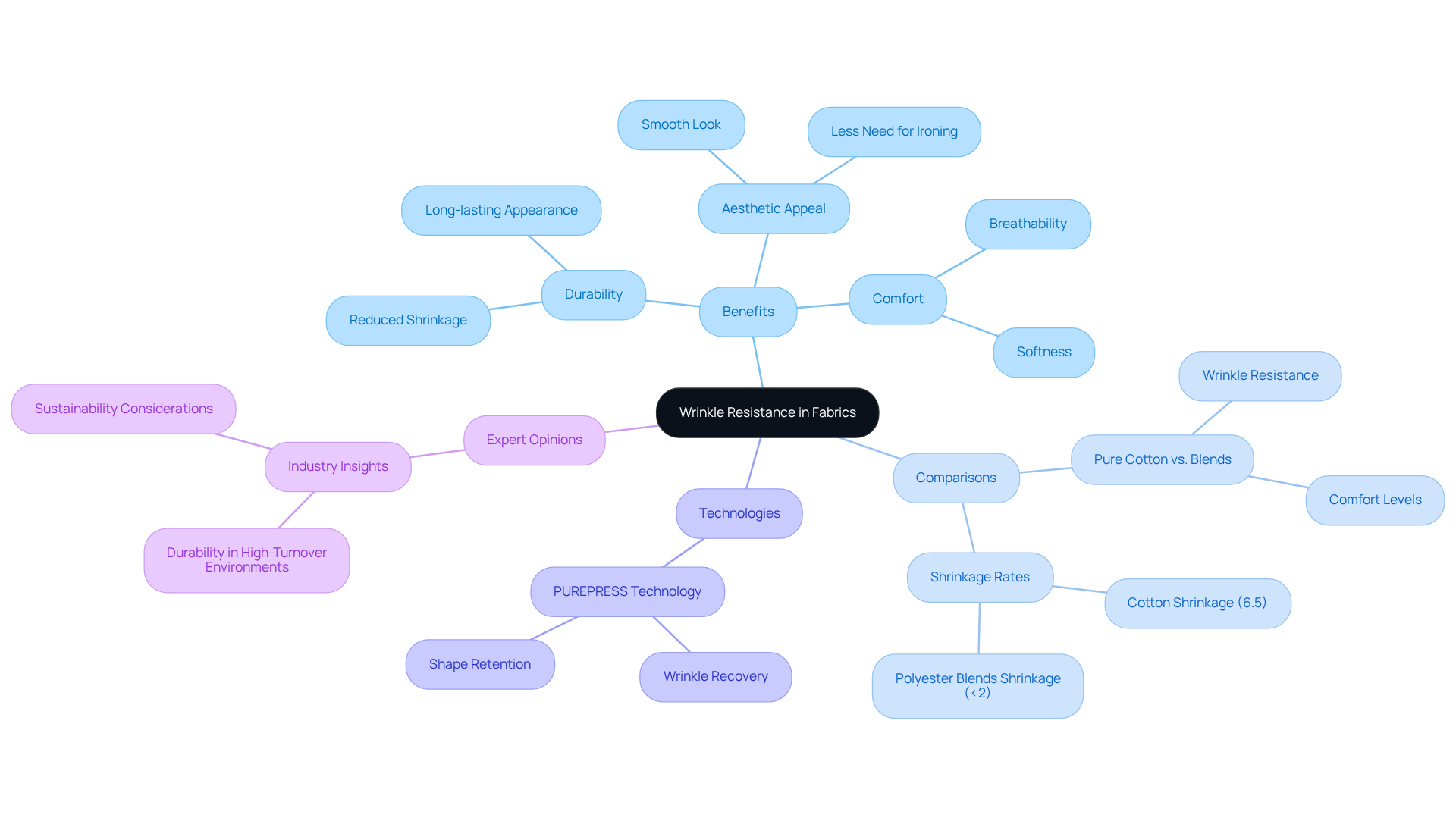 The central idea is wrinkle resistance, with branches showing various benefits and comparisons. Each branch highlights important aspects that contribute to the overall effectiveness of cotton/polyester blends in event settings.