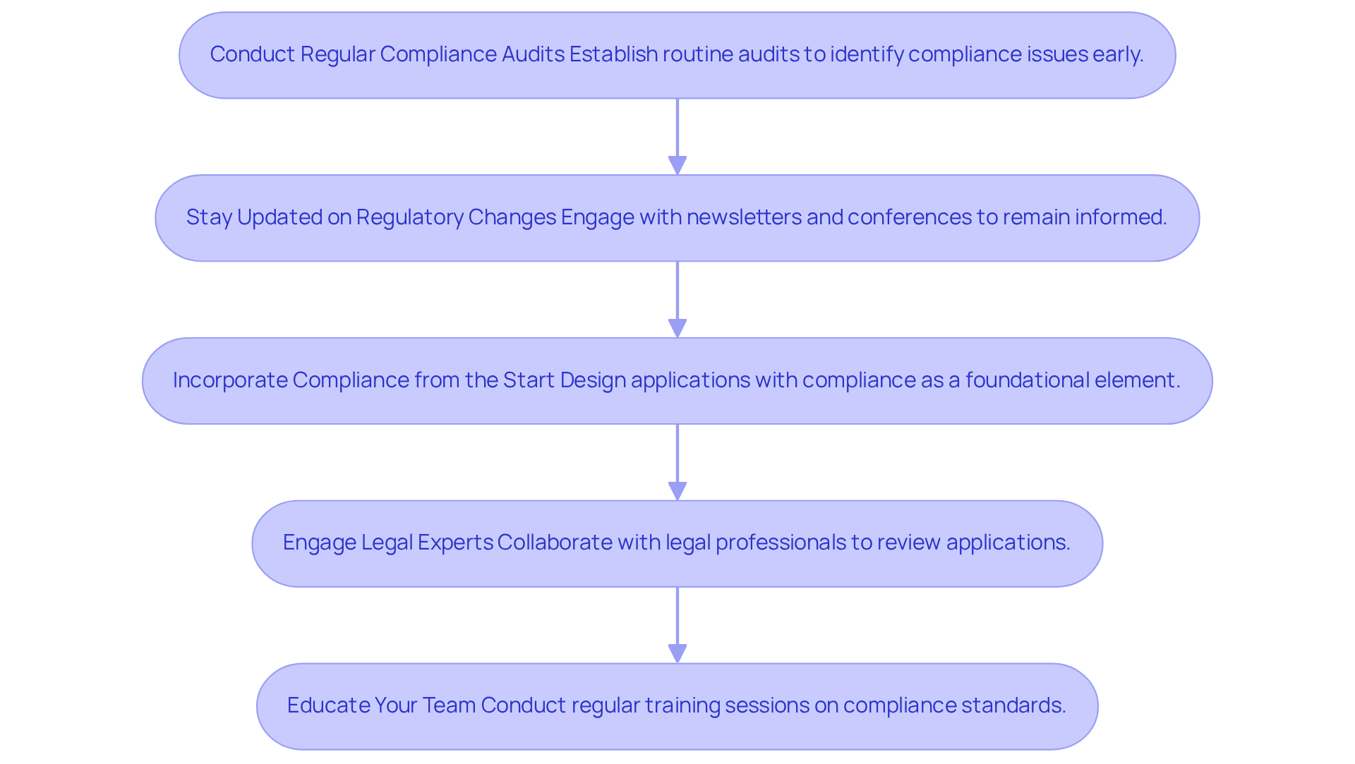 Each box in the flowchart represents a key practice for ensuring compliance in healthcare software development. Follow the arrows to see how each step builds on the previous one, guiding developers through the process of maintaining regulatory standards.